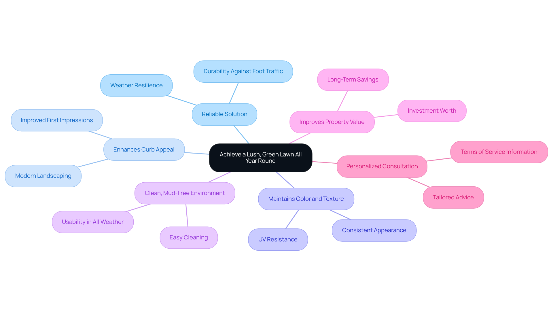 This mindmap starts with the main idea of maintaining a lush lawn and branches out into various benefits of artificial grass. Each branch represents a key advantage, and you can explore further details by following the sub-branches.