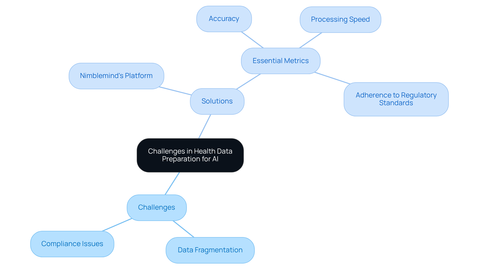 The center represents the main topic, while branches show the challenges faced and the solutions available. Each metric is a key factor in evaluating the effectiveness of health data preparation tools.