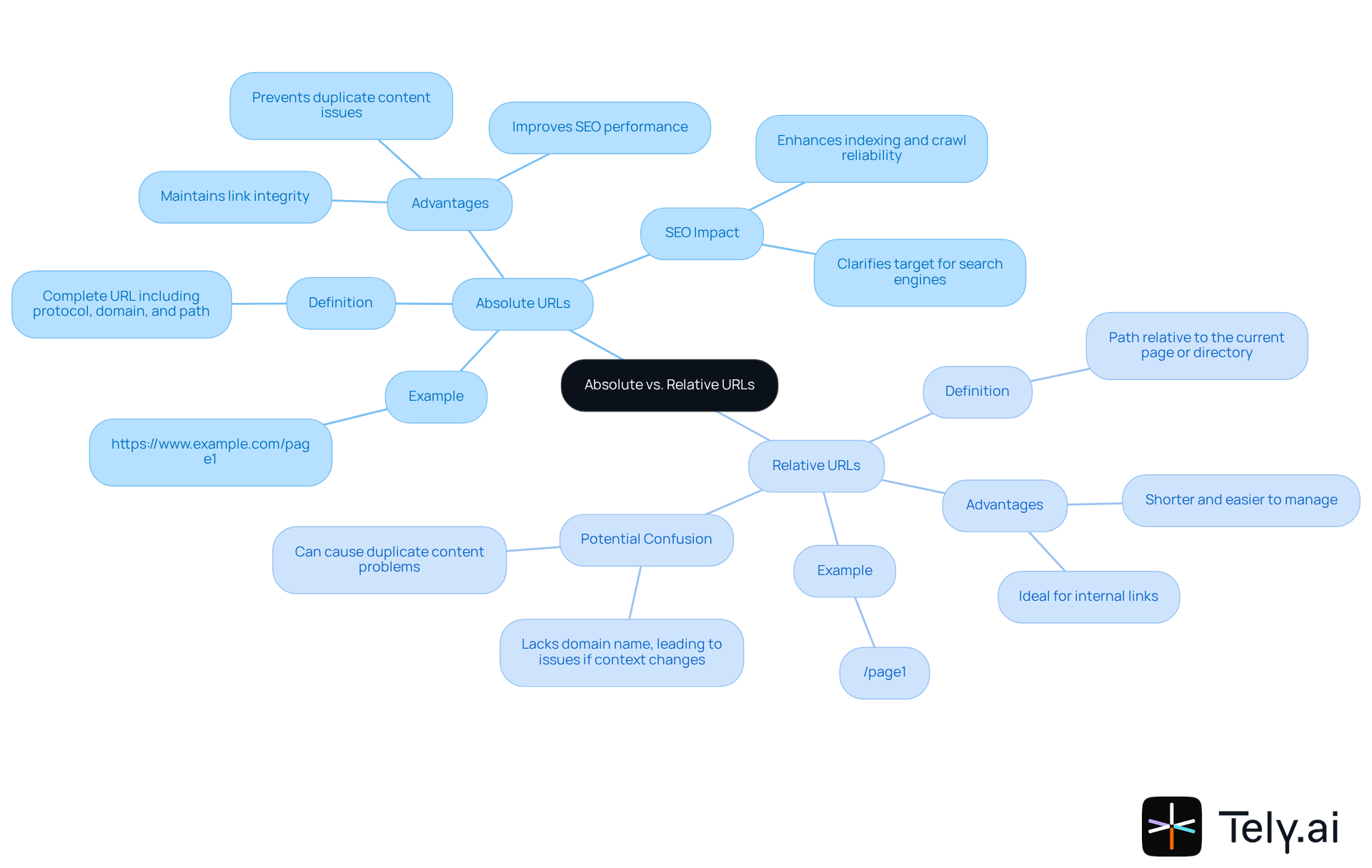The central node represents the main topic, while the branches show the differences and implications of each URL type. Follow the branches to explore definitions, examples, and advantages of both absolute and relative URLs.