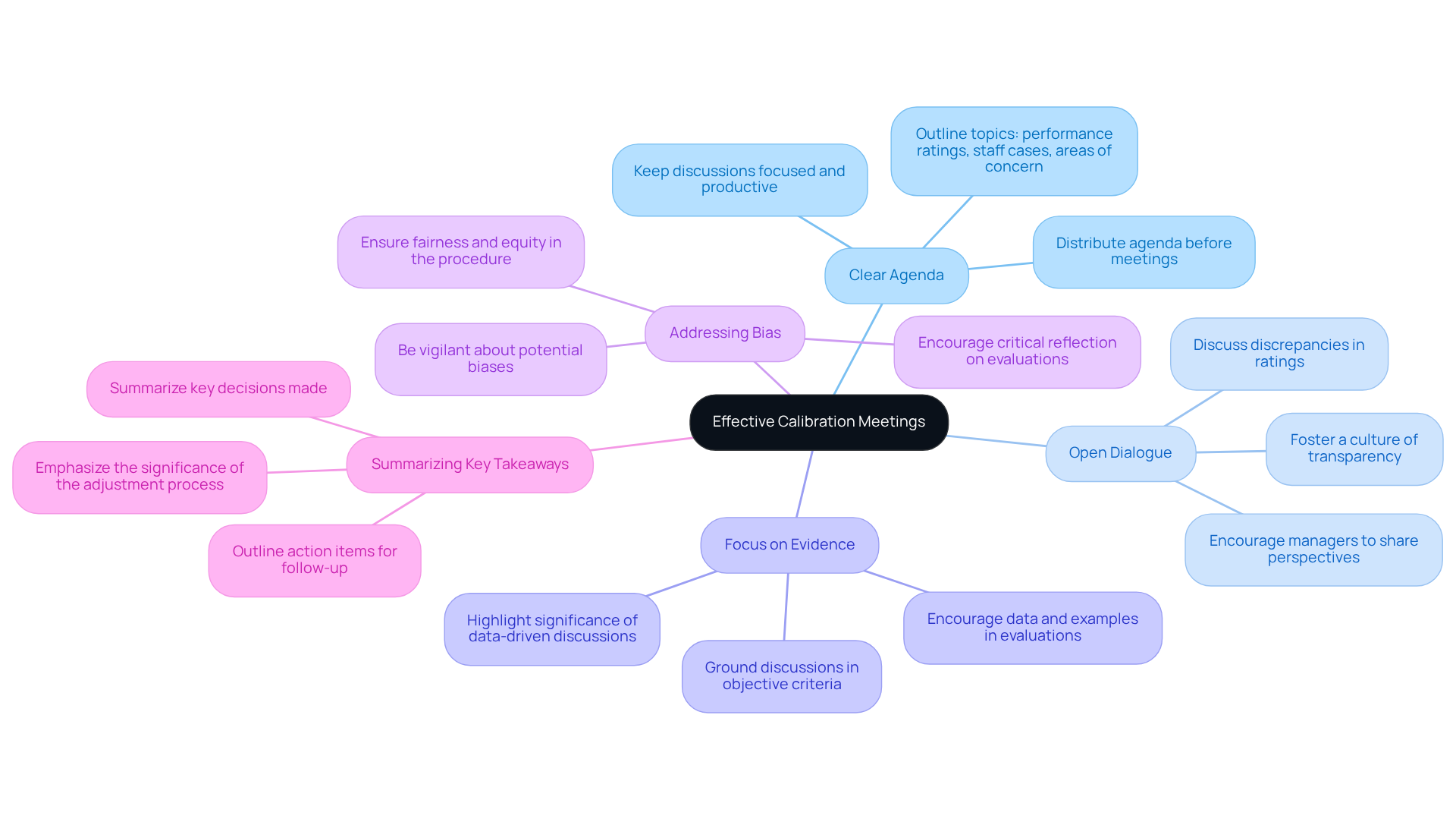 This mindmap starts with the main idea of conducting effective calibration meetings at the center. Each branch represents a best practice to follow, and the sub-branches provide additional details or questions to consider. This layout helps you see how each practice connects to the overall goal of improving meeting effectiveness.
