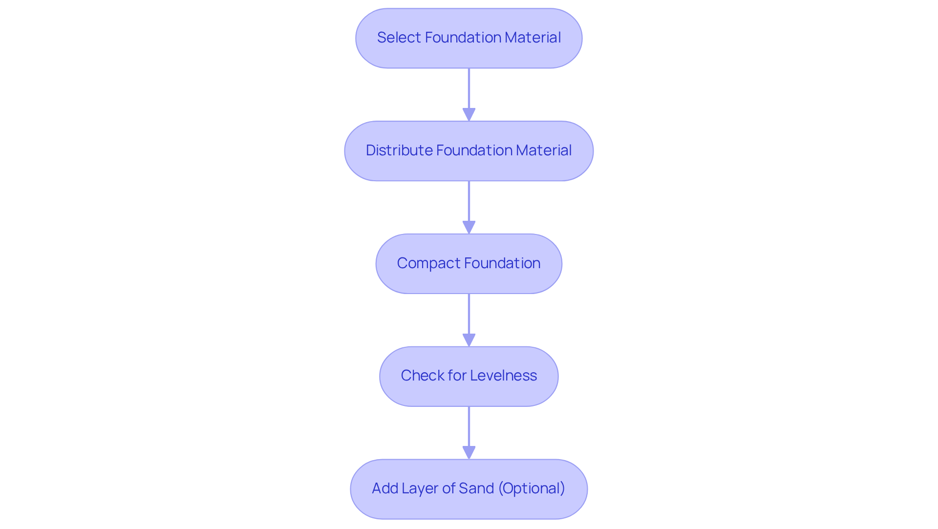Each box represents a step in the process of preparing the turf base. Follow the arrows to see how to move from one step to the next for a successful installation.