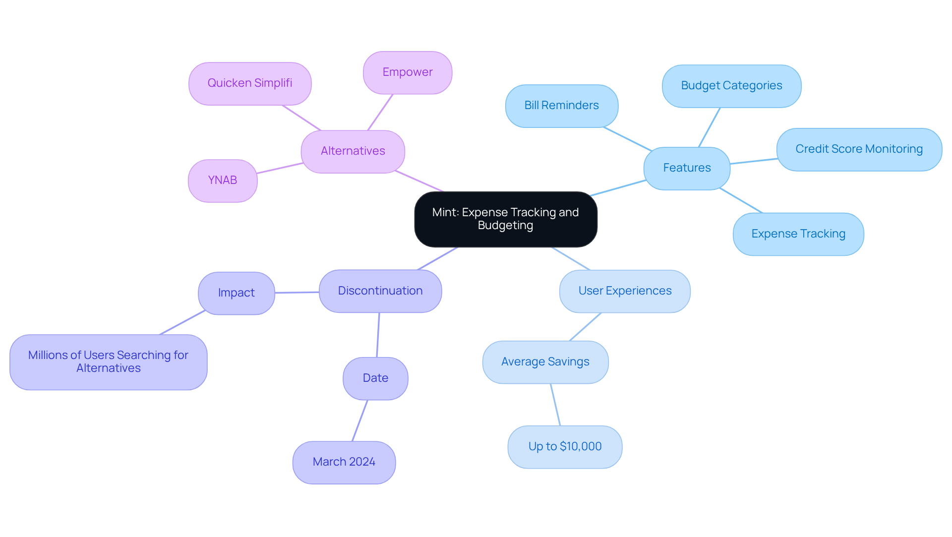 Start at the center with Mint, then explore its features, how users benefited, its discontinuation, and what alternatives are available. Each branch represents a different aspect of budgeting and financial management.