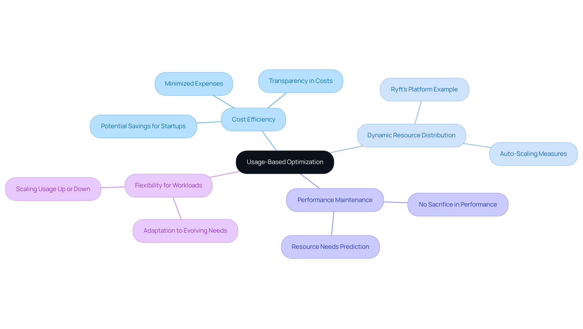 Start at the center with the main concept, then explore the branches to see how it improves cost efficiency and adapts to changing needs. Start at the center with the main concept, then explore the branches to see how it improves cost efficiency and adapts to changing needs.