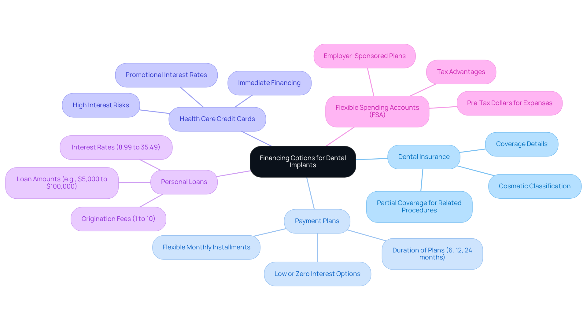 The central node represents the main topic, while each branch shows a different financing method. Under each method, you'll find important details that can help you make informed decisions about paying for dental implants.