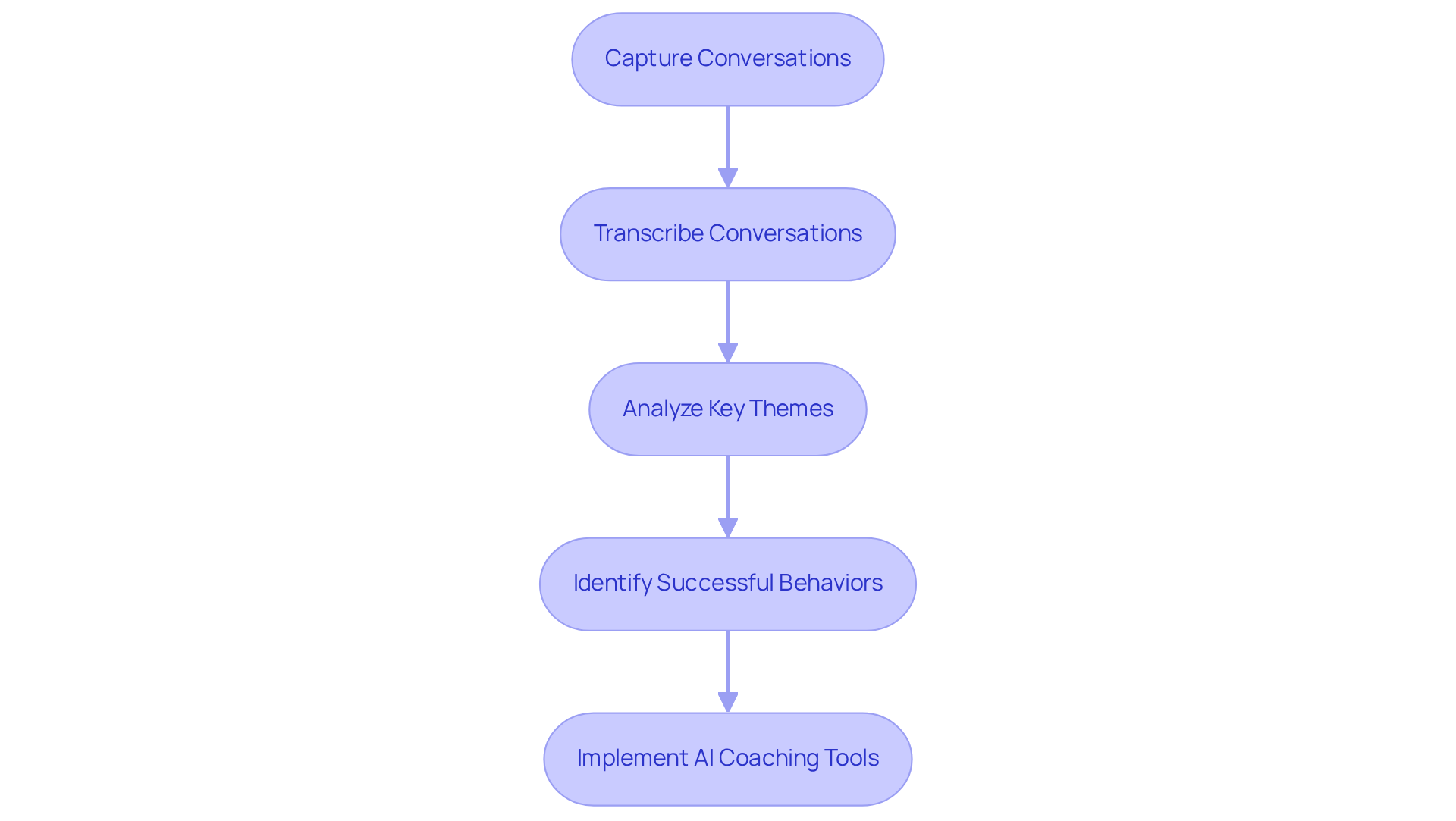 Each box represents a step in the process of using conversation insights to improve sales coaching. Follow the arrows to see how each step leads to the next, ultimately enhancing the coaching strategies for retail associates.