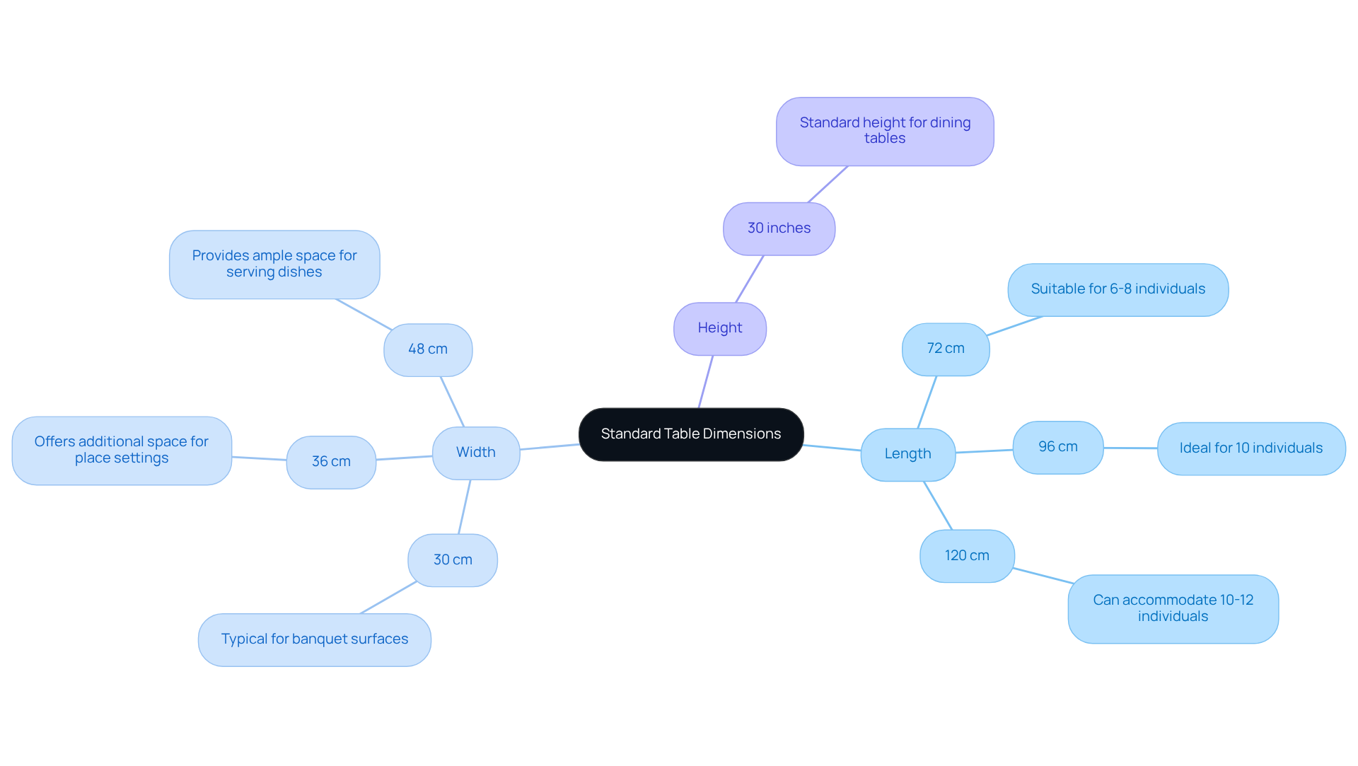 The central node represents the overall topic of table dimensions, with branches showing specific measurements for length, width, and height. Each sub-branch explains how these dimensions affect seating arrangements and comfort.