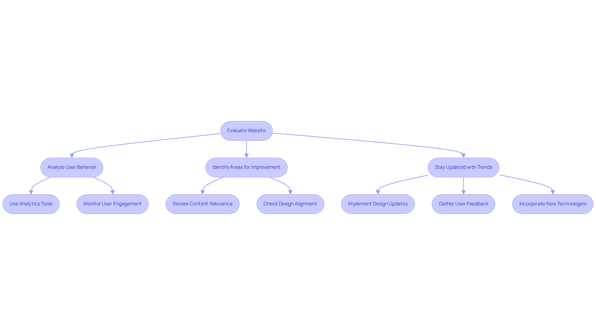 This flowchart guides you through the steps to keep your website effective. Start with evaluation, analyze user behavior, identify improvements, and stay updated with trends to ensure your website remains relevant.
