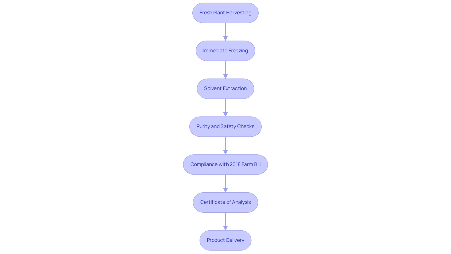 Each box represents a step in the production process, with colors indicating different stages: green for harvesting, blue for extraction, yellow for compliance, etc.
