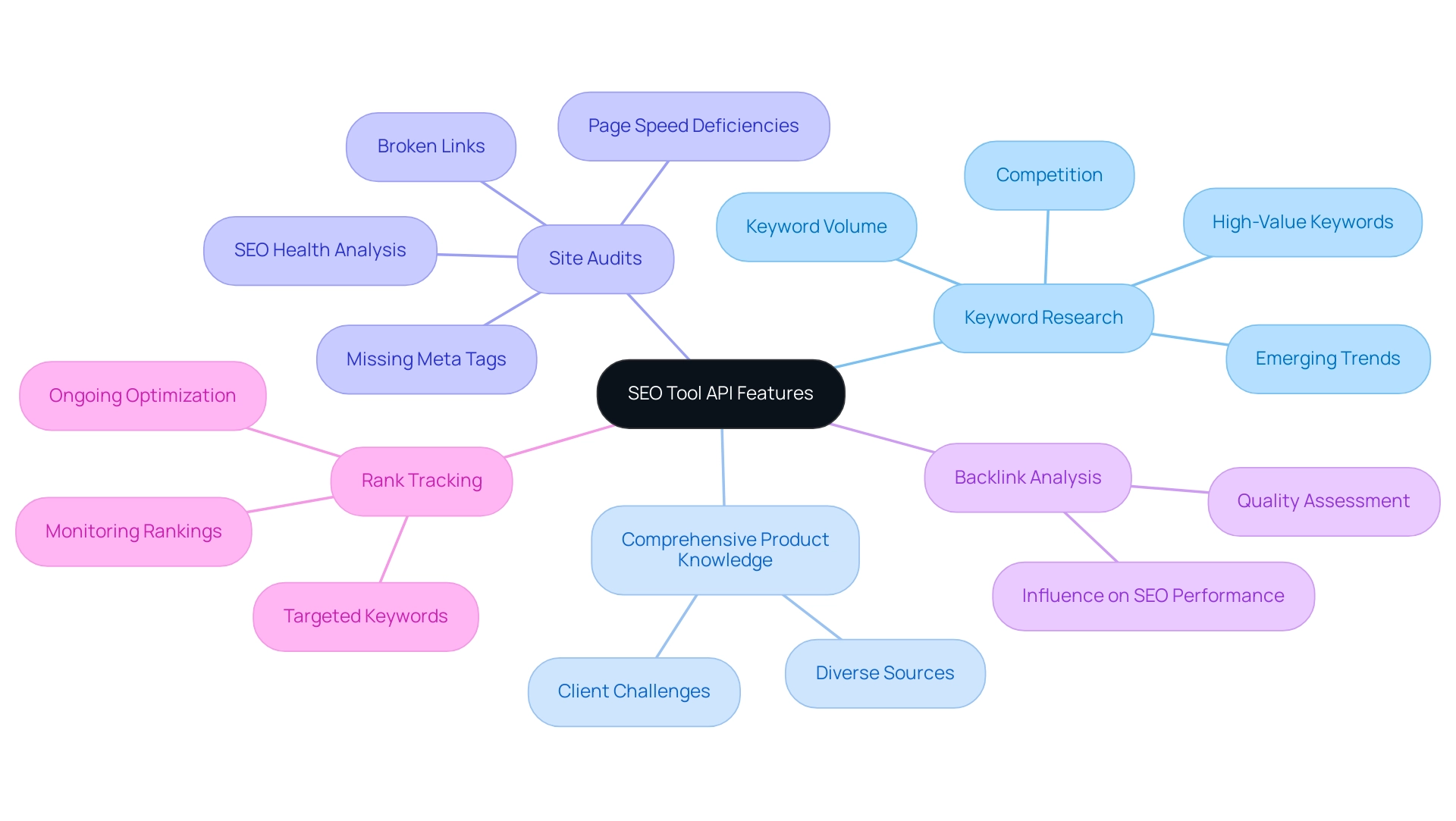 Each branch represents a key feature of the SEO Tool API, with sub-branches providing detailed functionalities related to that feature.