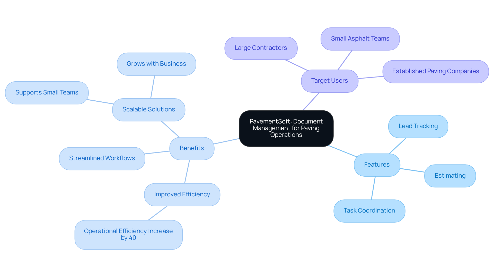 The center shows PavementSoft, and the branches illustrate its features, benefits, and who it helps. Each branch connects to specific aspects, making it easy to understand how everything fits together.