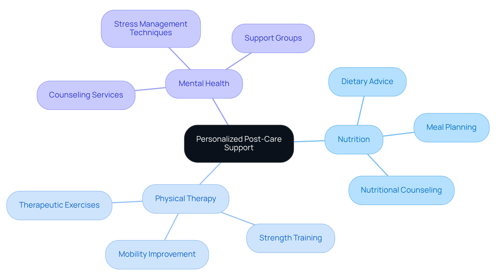 Start at the center with the main support theme, then explore each branch to see the specific resources available and how they can help you on your recovery journey. Start at the center with the main support theme, then explore each branch to see the specific resources available and how they can help you on your recovery journey.