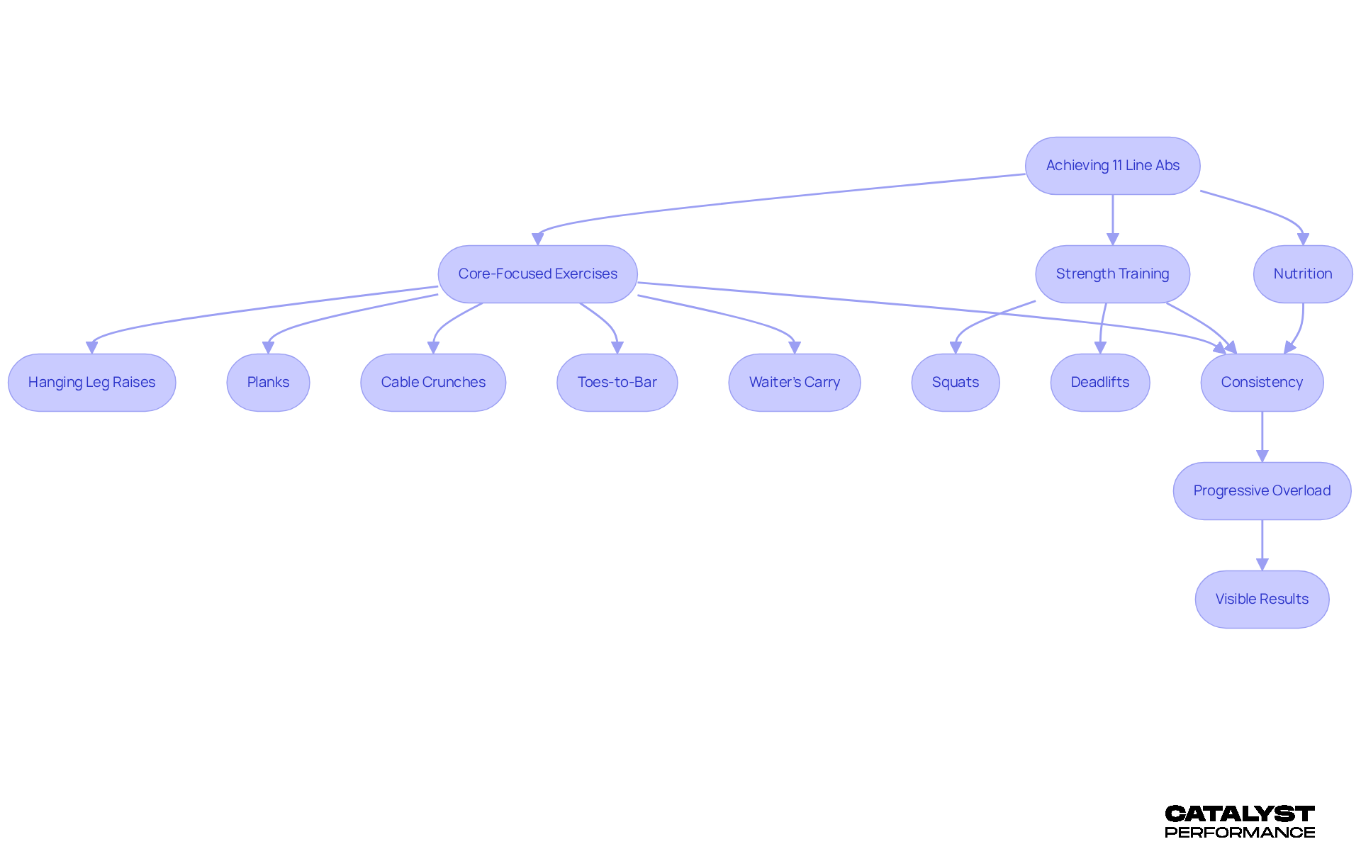 Follow the flow from the main goal of achieving defined abs through various exercises and strategies. Each step shows how different workouts and consistency contribute to your fitness journey. Follow the flow from the main goal of achieving defined abs through various exercises and strategies. Each step shows how different workouts and consistency contribute to your fitness journey.