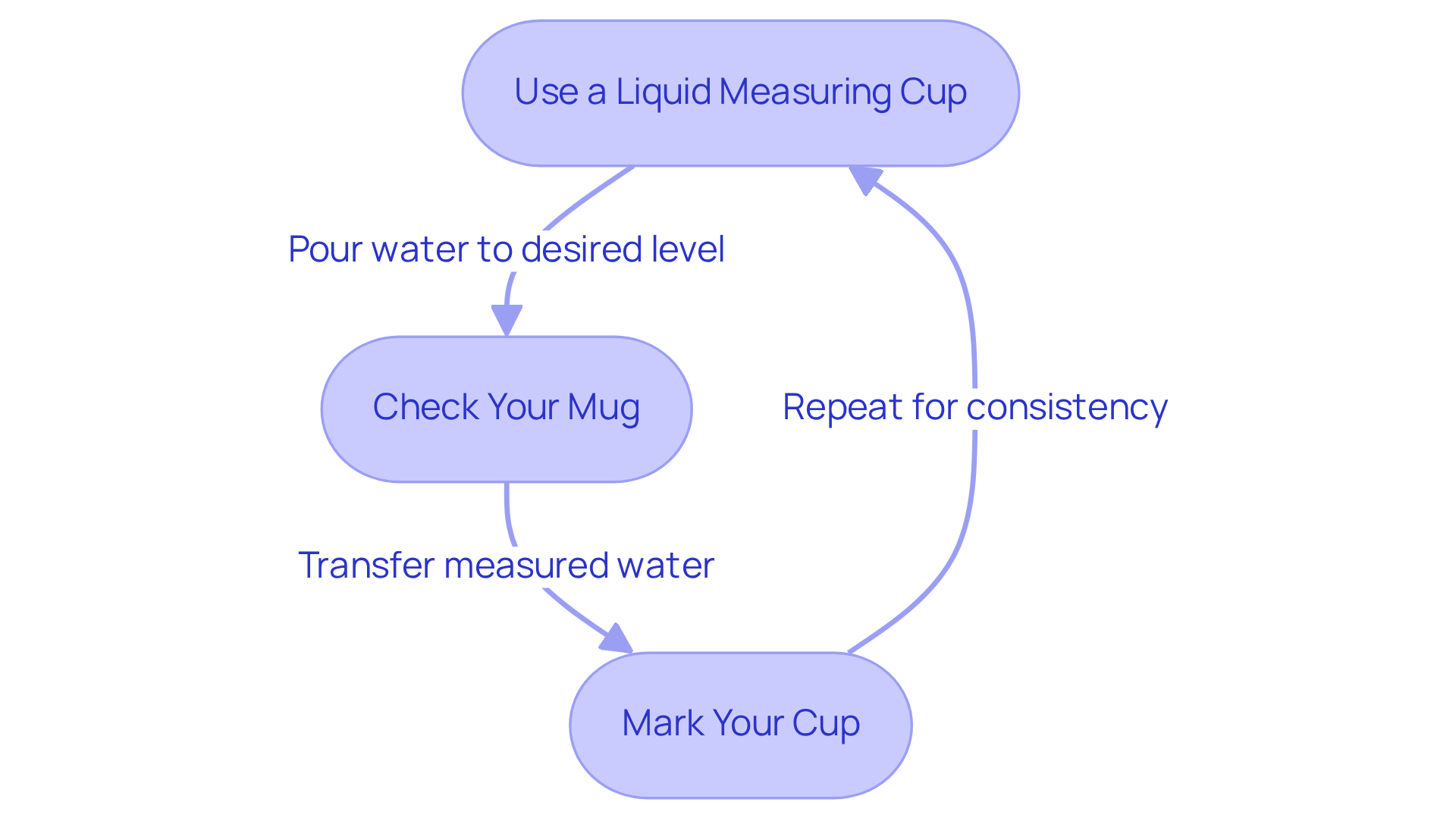 Follow the arrows from one step to the next to see how to measure your coffee cup accurately. Each box explains what to do at that stage, making it easy to ensure your coffee is just right. Follow the arrows from one step to the next to see how to measure your coffee cup accurately. Each box explains what to do at that stage, making it easy to ensure your coffee is just right.