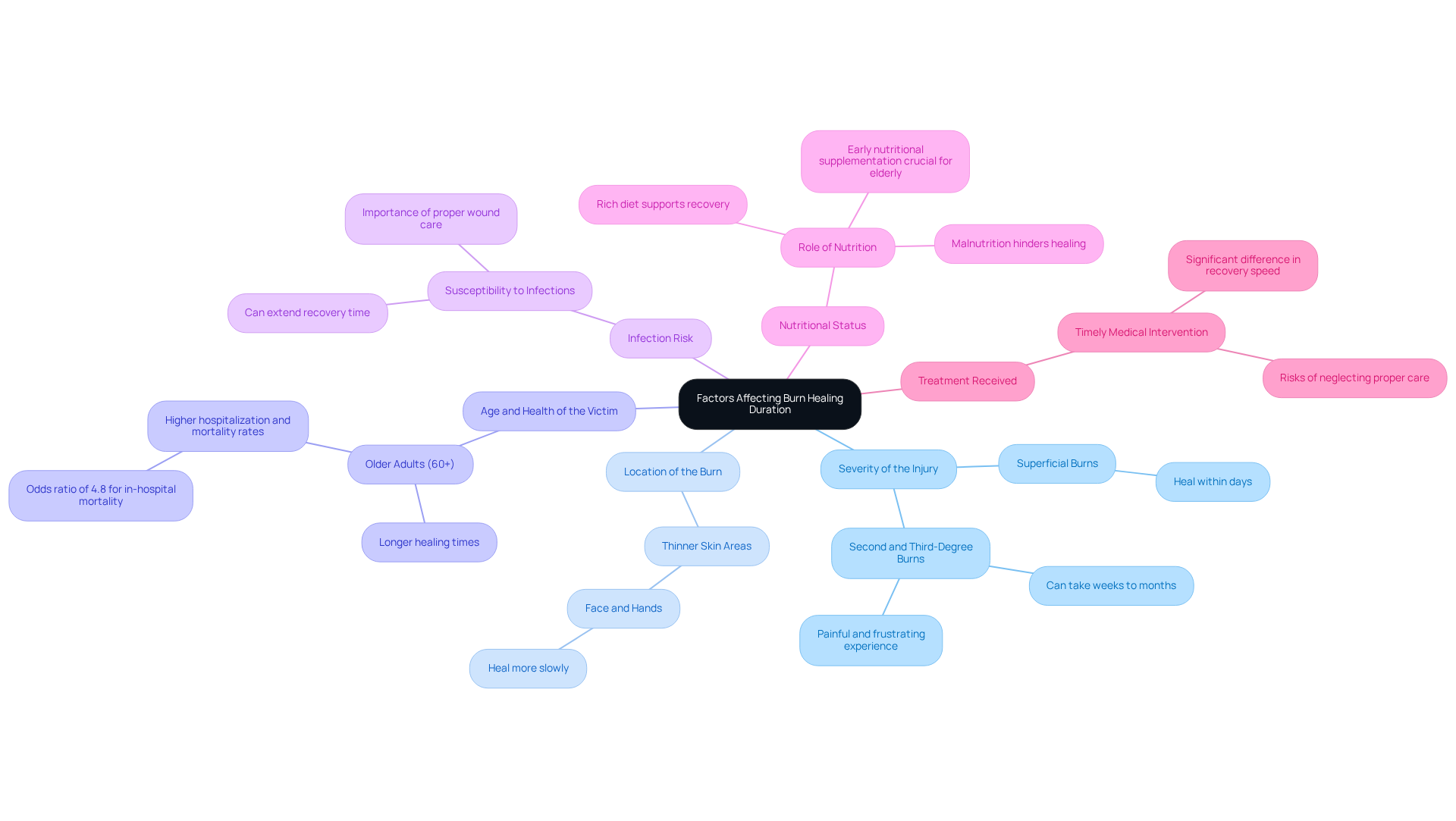 The central node represents the main topic, while each branch shows a different factor that affects how long it takes for burns to heal. The subpoints provide additional details about each factor, helping you understand their importance in the healing process.
