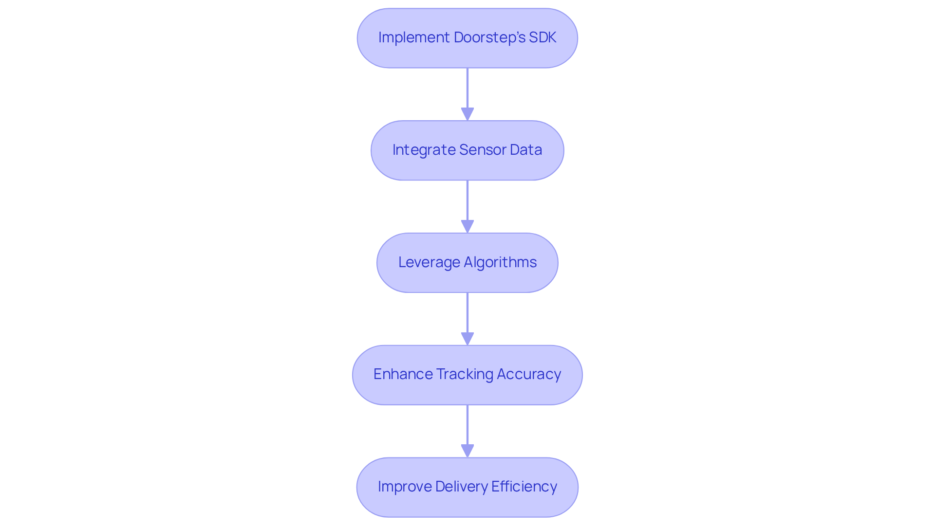 Follow the arrows to see how each step in implementing Doorstep's technology leads to better tracking and delivery outcomes. Each box represents a key action in the process.
