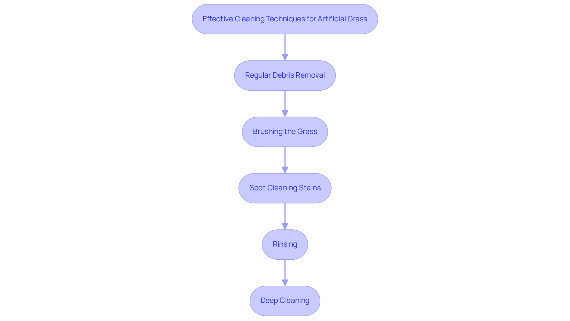 This flowchart shows the steps you should follow to keep your artificial grass clean and well-maintained. Start at the top and follow the arrows down to see each technique, from regular debris removal to deep cleaning. Each step is important for keeping your grass looking great! This flowchart shows the steps you should follow to keep your artificial grass clean and well-maintained. Start at the top and follow the arrows down to see each technique, from regular debris removal to deep cleaning. Each step is important for keeping your grass looking great!