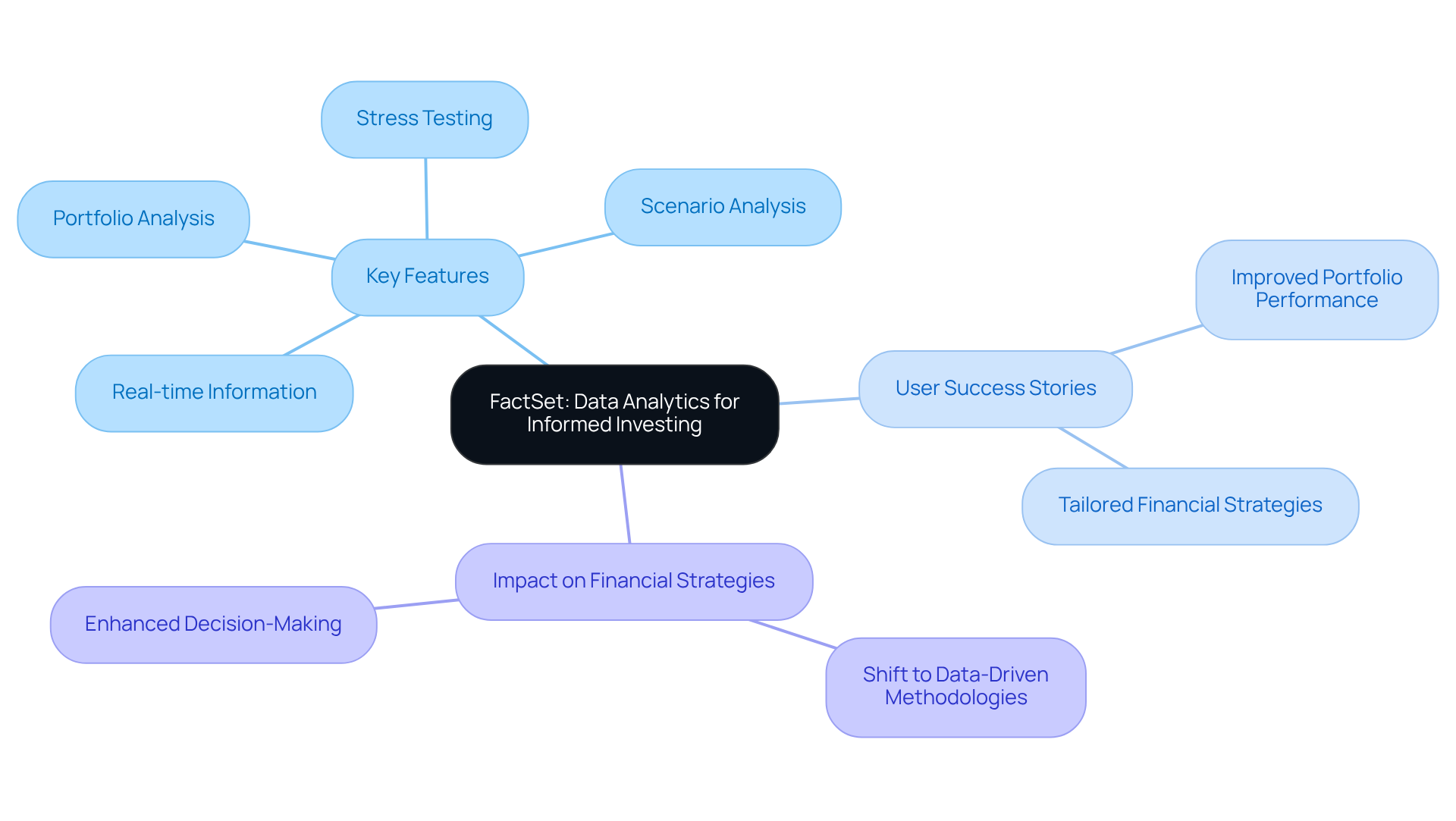 The central node represents FactSet's offerings, while the branches show key features, success stories, and the broader impact on investment strategies. Follow the branches to explore how each aspect contributes to informed investing.