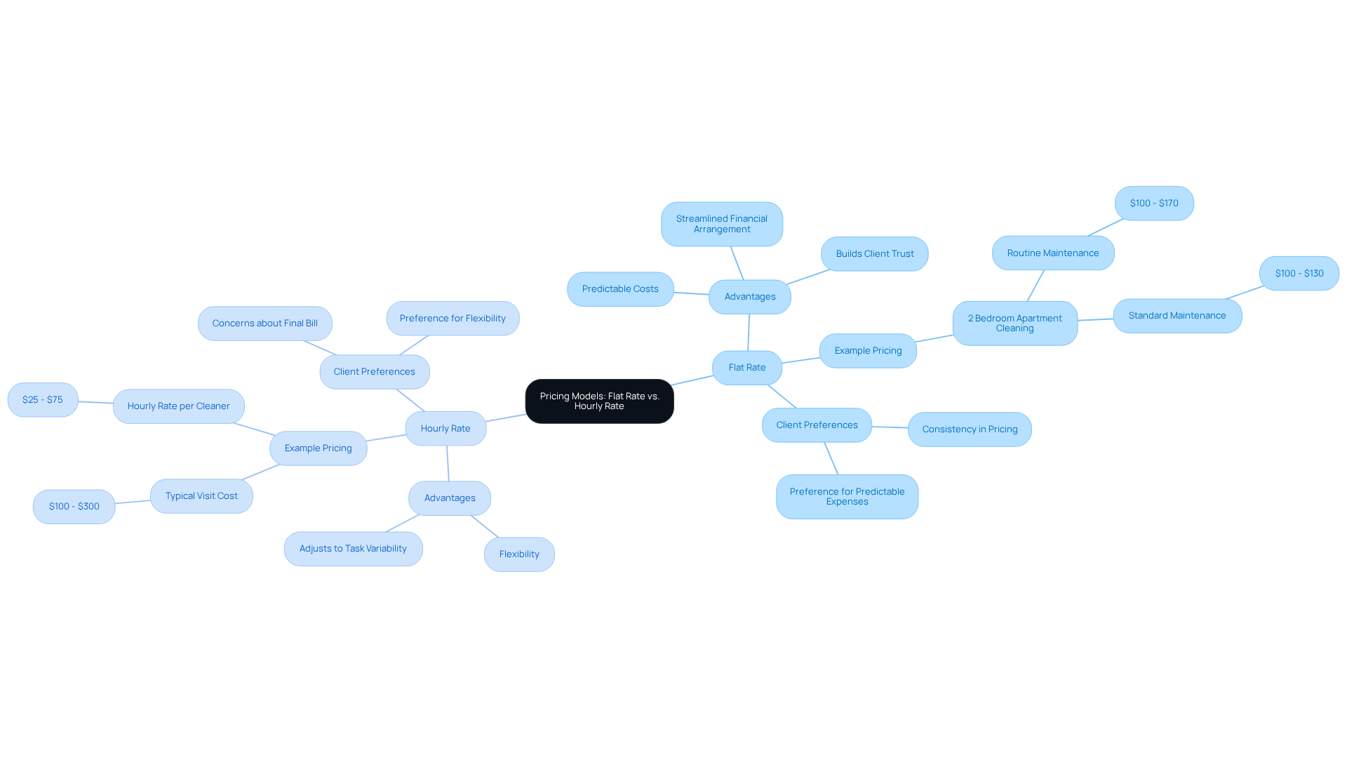 This mindmap illustrates the differences and similarities between flat rate and hourly rate pricing. Each branch shows key points, examples, and client considerations to help you understand which model might work best.