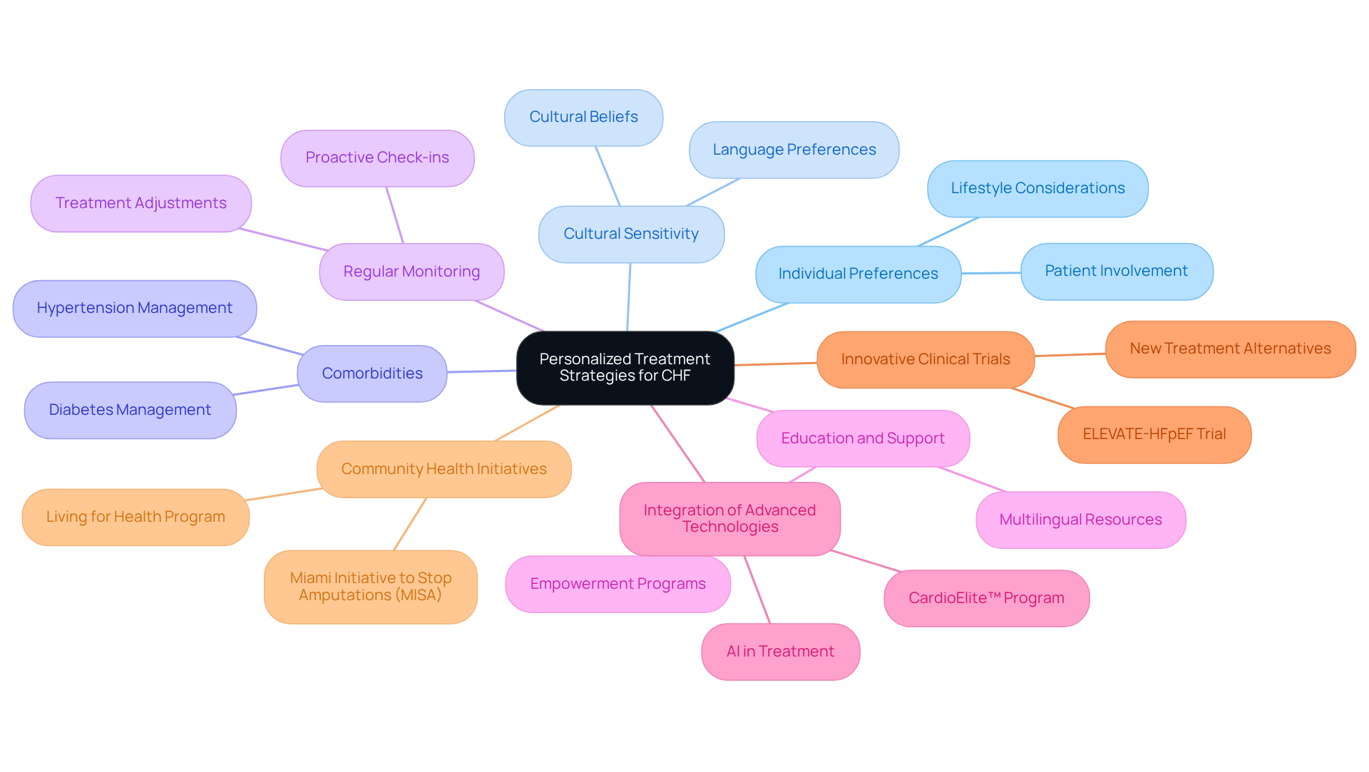 This mindmap starts with the main idea of personalized treatment strategies for CHF at the center. Each branch represents a key consideration that contributes to effective treatment. Follow the branches to explore how each aspect plays a role in improving care for patients with heart failure. This mindmap starts with the main idea of personalized treatment strategies for CHF at the center. Each branch represents a key consideration that contributes to effective treatment. Follow the branches to explore how each aspect plays a role in improving care for patients with heart failure.