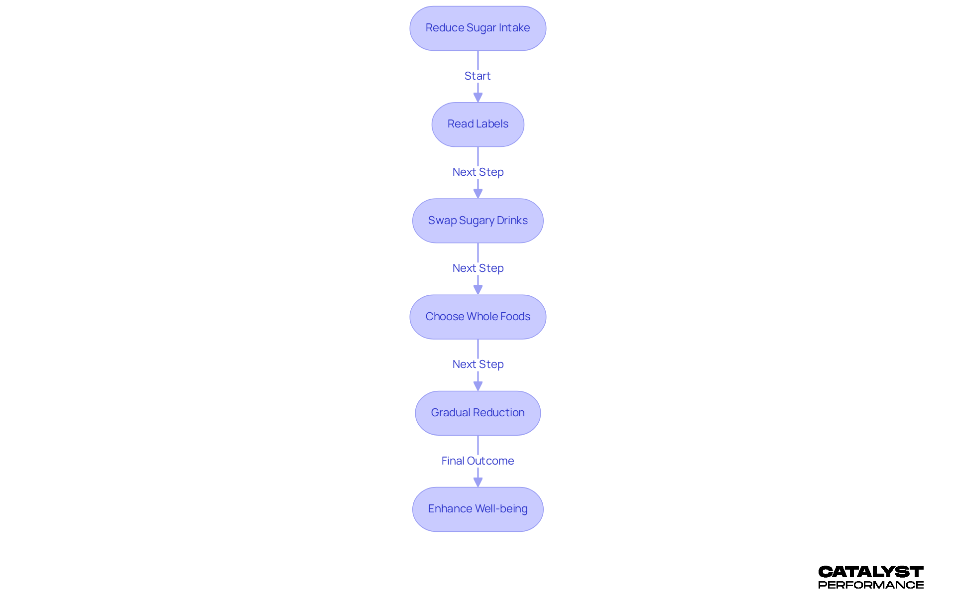 Follow the arrows to see how each step connects in your journey to lower sugar consumption. Each box represents an action you can take to improve your health. Follow the arrows to see how each step connects in your journey to lower sugar consumption. Each box represents an action you can take to improve your health.