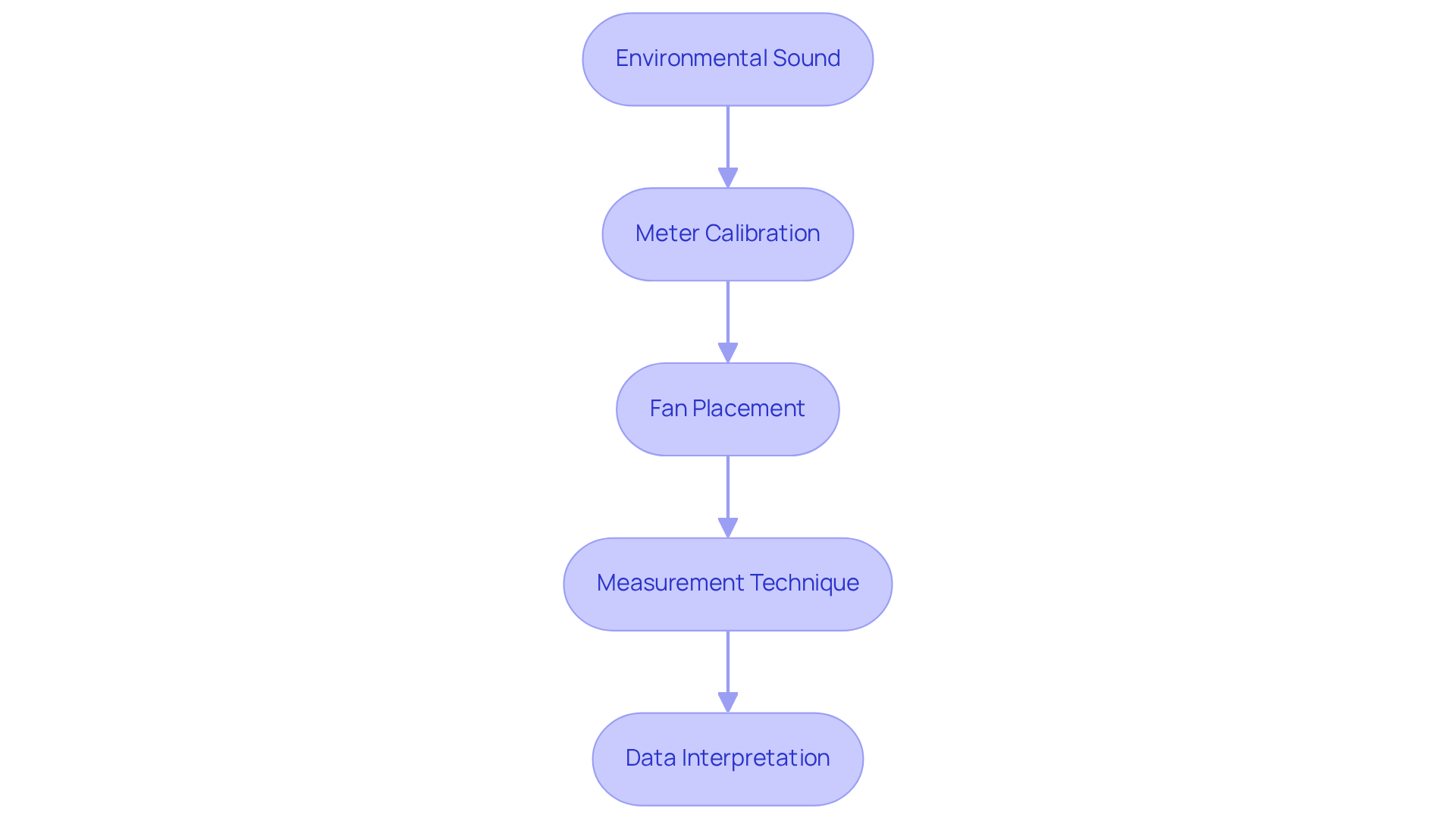 Each box represents a specific challenge to consider when measuring sound intensity. Follow the arrows to see how addressing each challenge contributes to achieving accurate measurements.