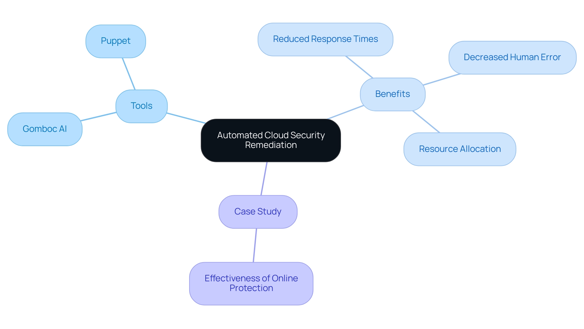 The central node represents the main topic, with branches signifying key categories (Tools, Benefits, Case Study) and their respective sub-elements.