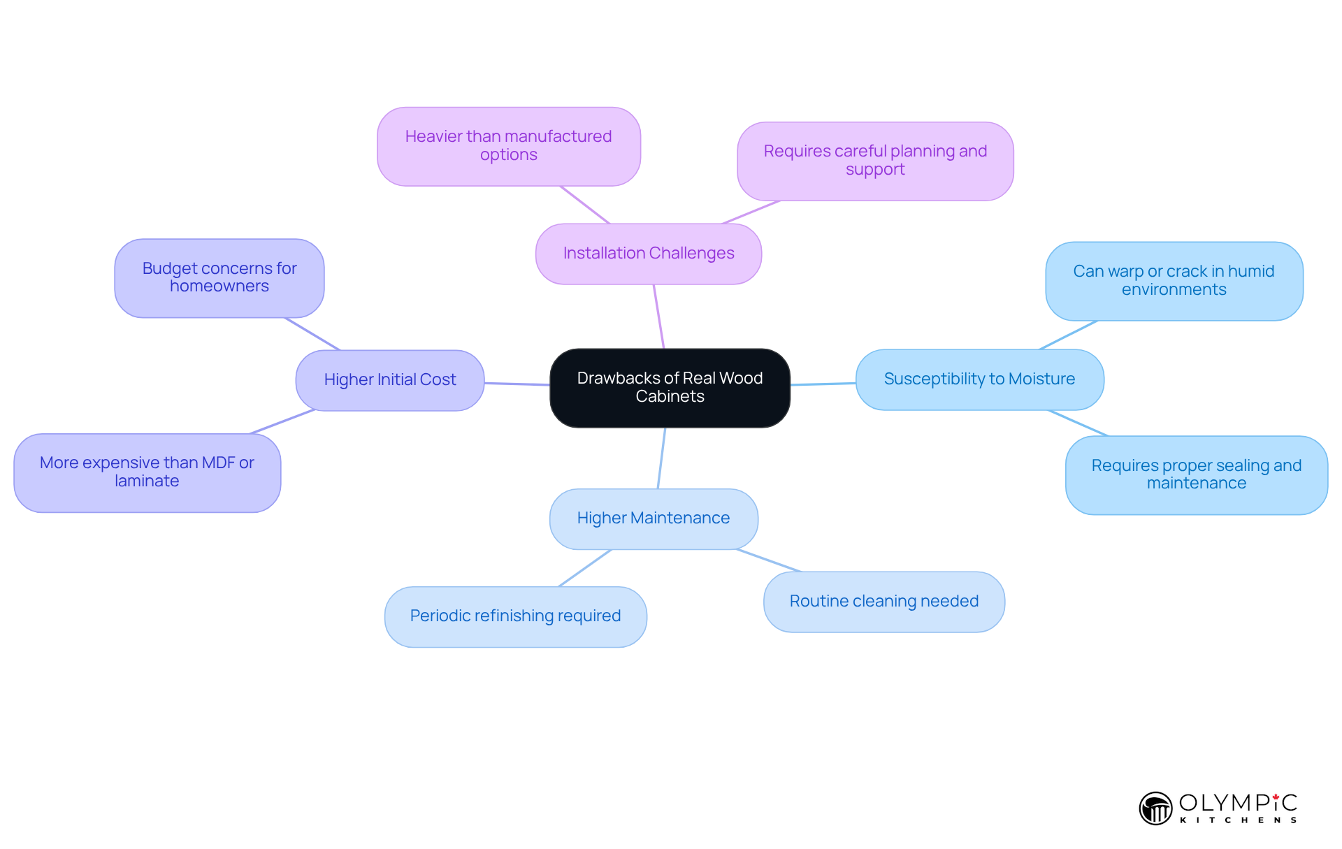 The central node represents the main topic, while the branches show specific disadvantages. Each branch highlights a concern, helping you see the potential issues with real wood cabinets at a glance. The central node represents the main topic, while the branches show specific disadvantages. Each branch highlights a concern, helping you see the potential issues with real wood cabinets at a glance.