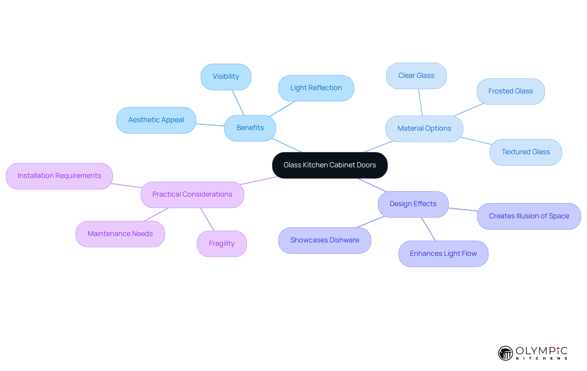 Start at the center with the main topic, then explore the branches to discover the benefits, material choices, design effects, and practical considerations of glass kitchen cabinet doors. Start at the center with the main topic, then explore the branches to discover the benefits, material choices, design effects, and practical considerations of glass kitchen cabinet doors.