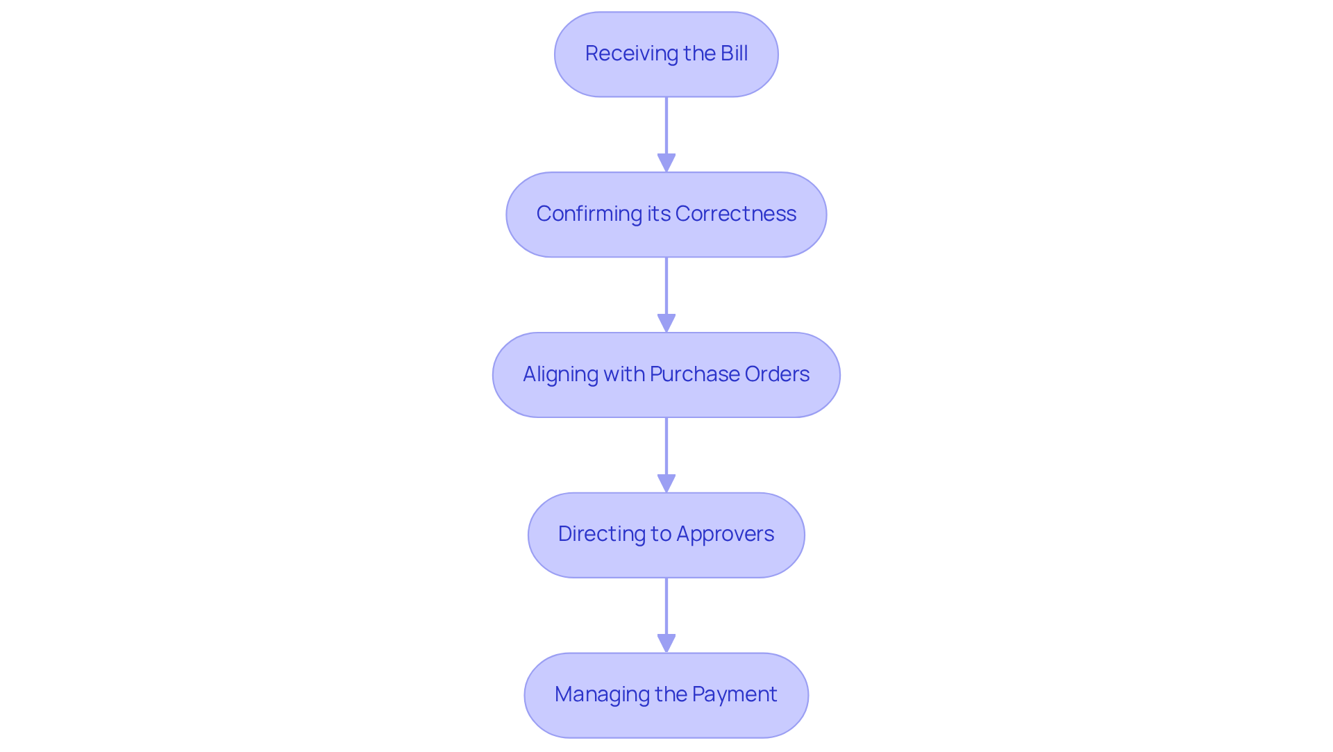 Each box represents a step in the invoice approval process. Follow the arrows to see how each step leads to the next, ensuring a smooth and efficient workflow. Each box represents a step in the invoice approval process. Follow the arrows to see how each step leads to the next, ensuring a smooth and efficient workflow.