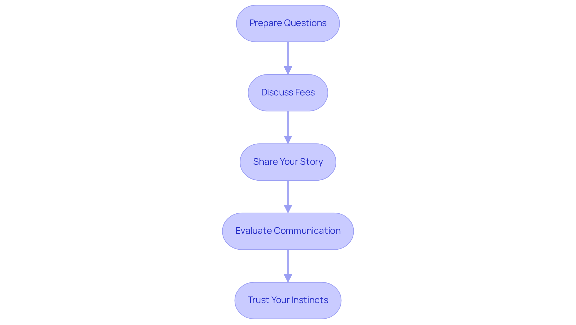 Each box represents a key step in your consultation with a lawyer. Follow the arrows to see the order of actions you should take to ensure you find the right attorney for your needs. Each box represents a key step in your consultation with a lawyer. Follow the arrows to see the order of actions you should take to ensure you find the right attorney for your needs.