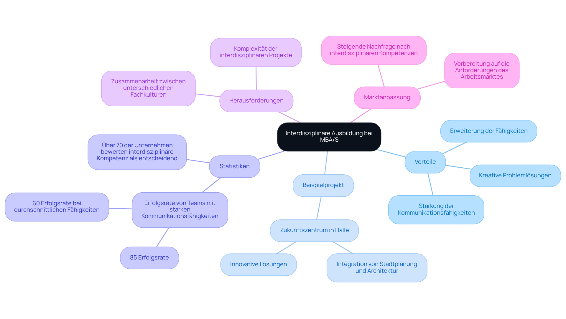 Diese Mindmap zeigt die verschiedenen Aspekte der interdisziplinären Ausbildung. Jeder Zweig repräsentiert ein wichtiges Thema, das zur Gesamtidee beiträgt. Folgen Sie den Verzweigungen, um mehr über die Vorteile, Herausforderungen und Beispiele zu erfahren.