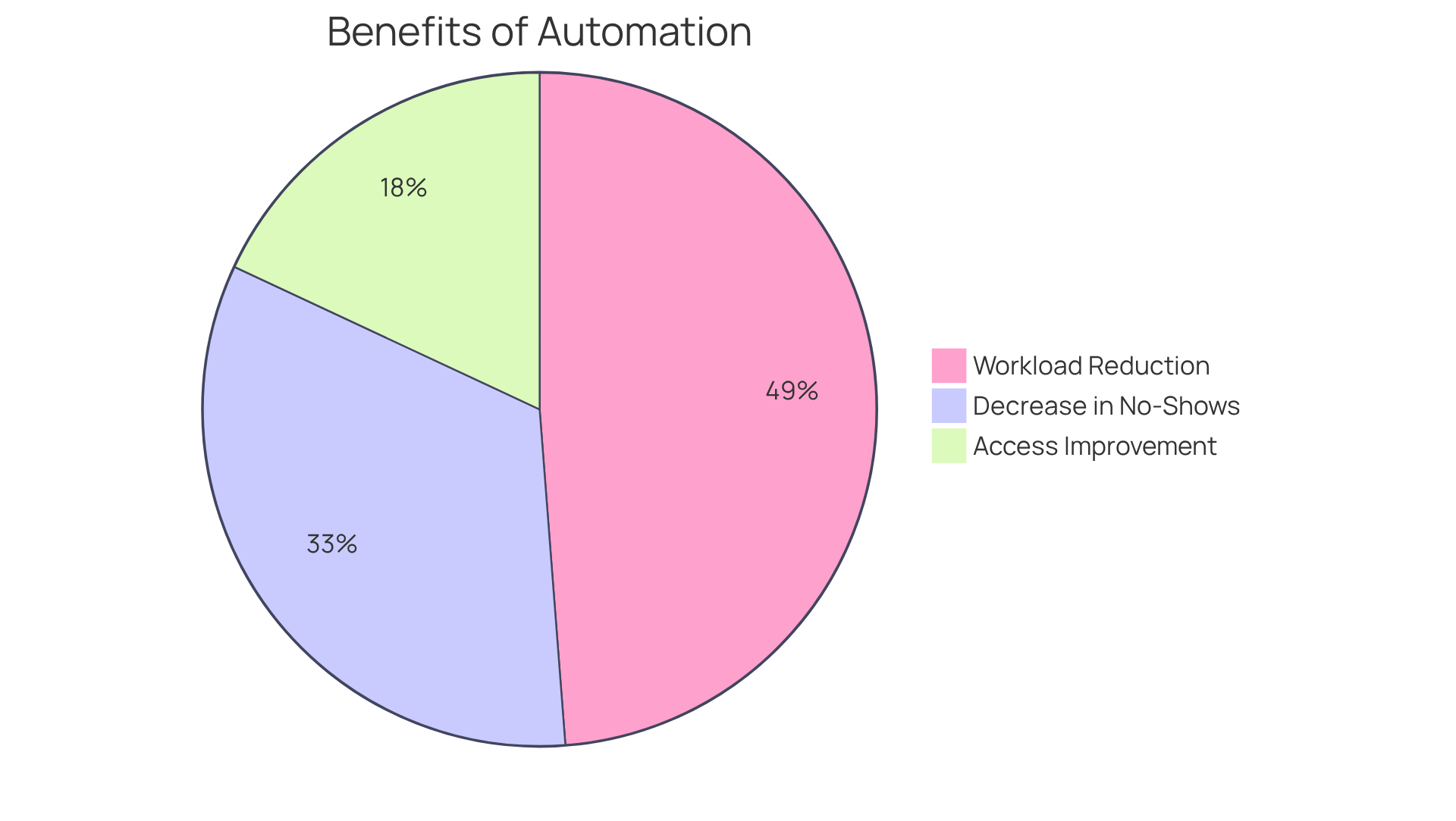 Each slice of the pie shows a different benefit of automation. The larger the slice, the more significant the impact on reducing administrative burdens and improving patient care.