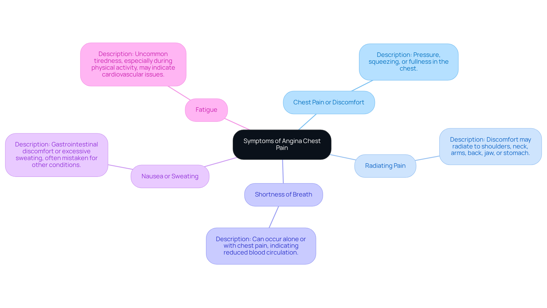 The center shows the overall topic of angina symptoms, with branches that detail specific signs. Each branch provides more information about how that symptom presents, helping you understand what to look for. The center shows the overall topic of angina symptoms, with branches that detail specific signs. Each branch provides more information about how that symptom presents, helping you understand what to look for.