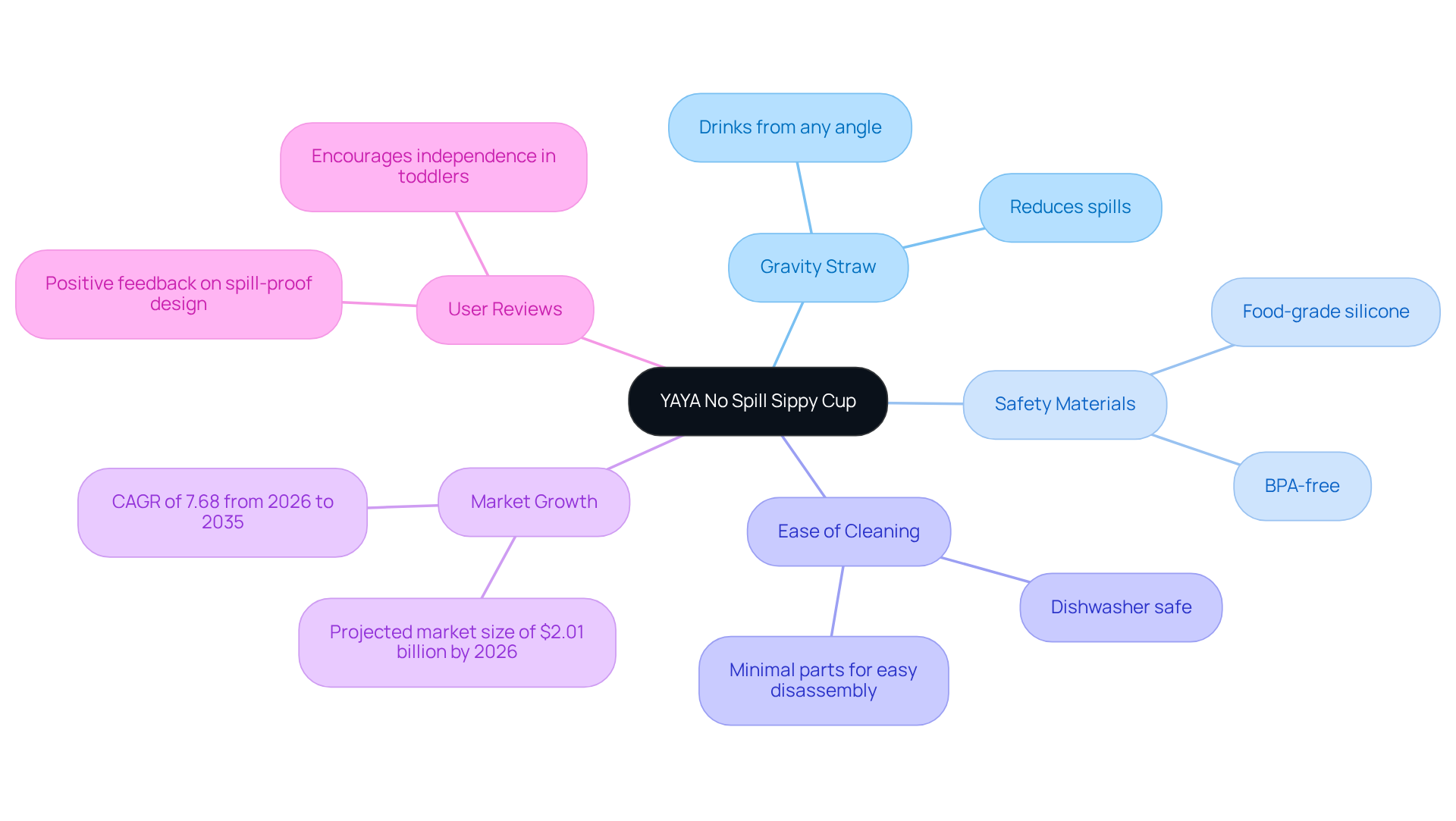 This mindmap starts with the main product in the center and branches out to show its key features. Each branch highlights an important aspect of the cup, making it easy to see how they all connect and contribute to a better mealtime experience.