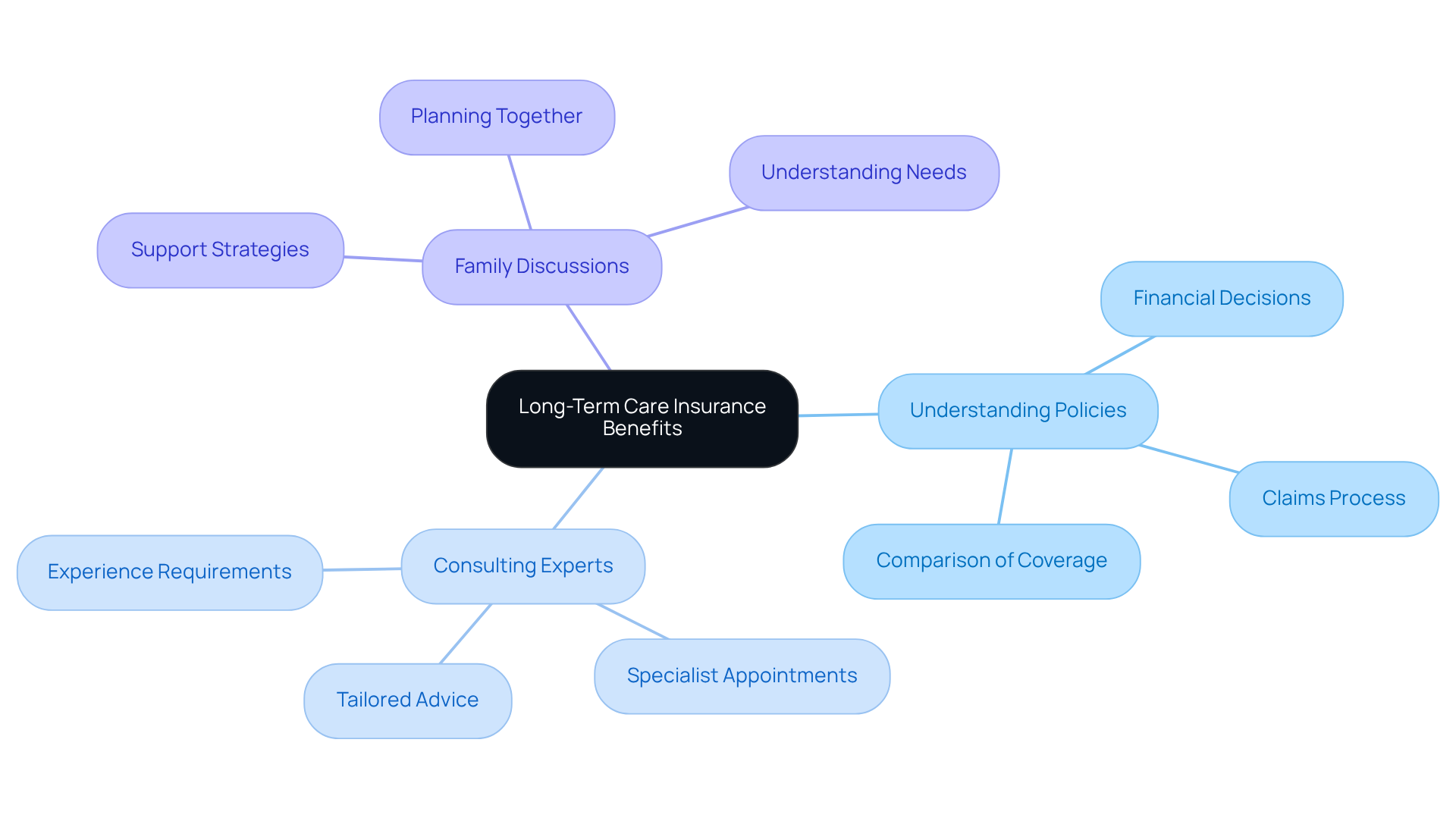 Start at the center with the main topic, then follow the branches to explore strategies and considerations that can help families manage their long-term care insurance effectively.