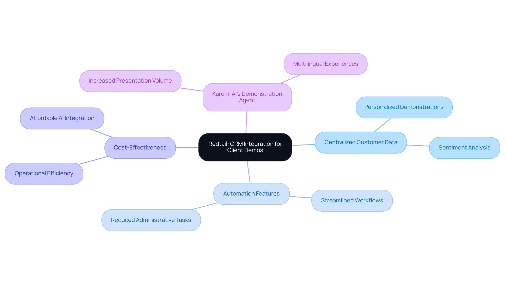 The central node represents Redtail's role in client demos, while the branches show its key features and how they contribute to effective client engagement. Each branch highlights a specific aspect, making it easy to see how they all connect to improve the demonstration process.