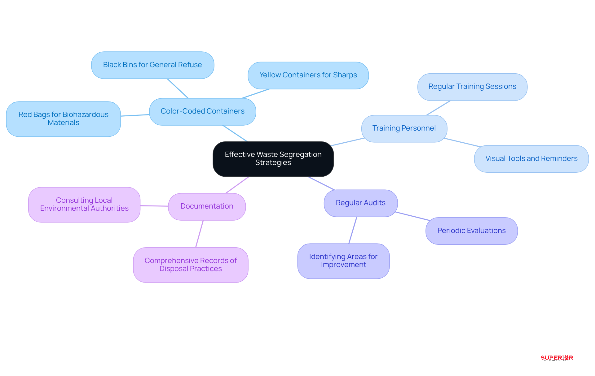 4 Best Practices for Managing Dental Waste Safely and Efficiently ...