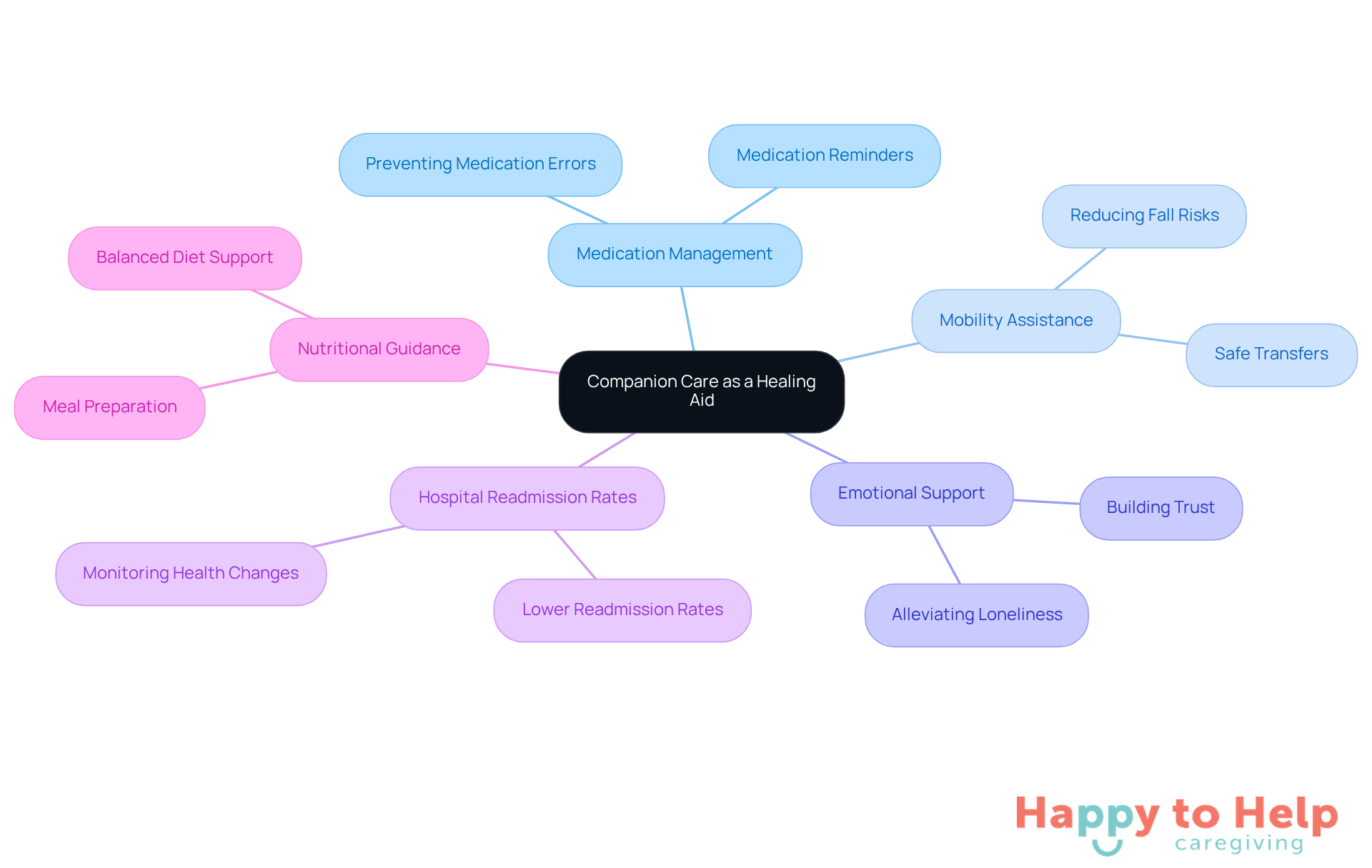 The central idea represents the importance of companion care in recovery. Each branch shows a different aspect of how caregivers support elderly individuals, making it easy to understand their multifaceted role in promoting health and well-being.