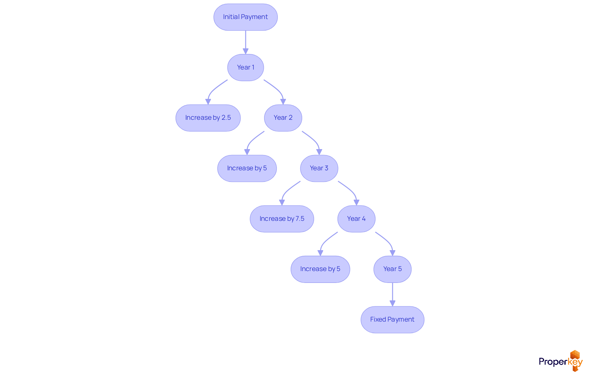 This flowchart shows how payments change over time in a Graduated Payment Mortgage. Start with the initial lower payment, then follow the arrows to see how payments increase each year until they stabilize at a fixed amount.
