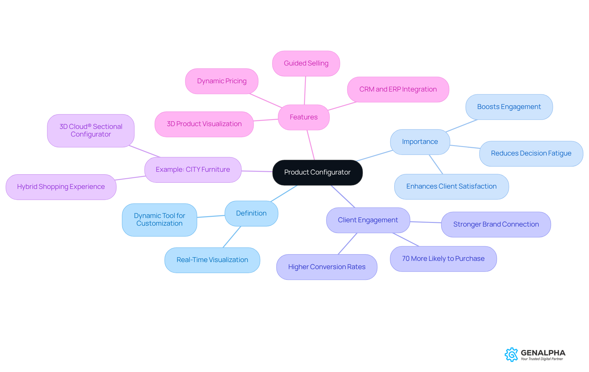 The center represents the main concept of product configurators, while each branch shows different aspects like their definition, importance to clients, an example of usage, and key features that enhance customer experience. The center represents the main concept of product configurators, while each branch shows different aspects like their definition, importance to clients, an example of usage, and key features that enhance customer experience.