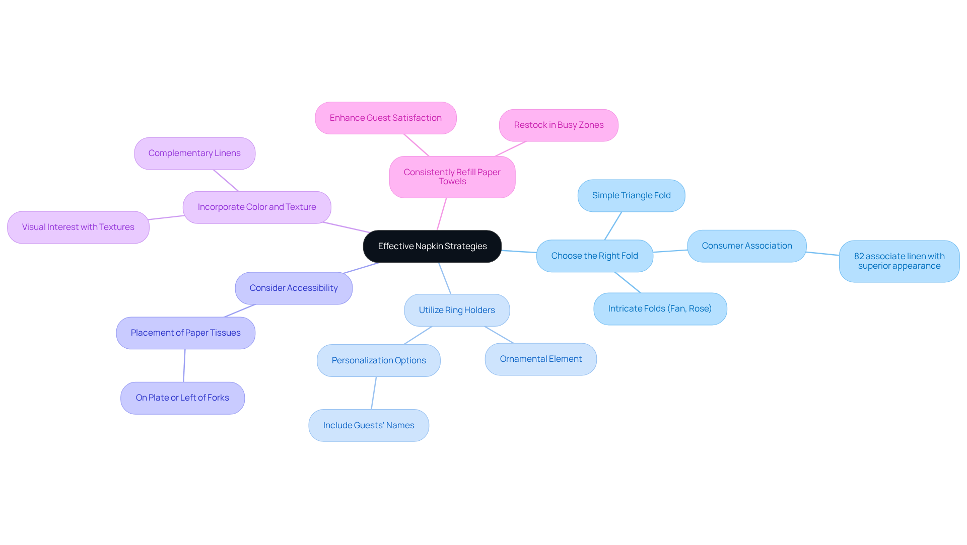 The center shows the main theme, and each branch represents a specific tip. Follow the branches to explore each strategy and its importance in enhancing event planning.