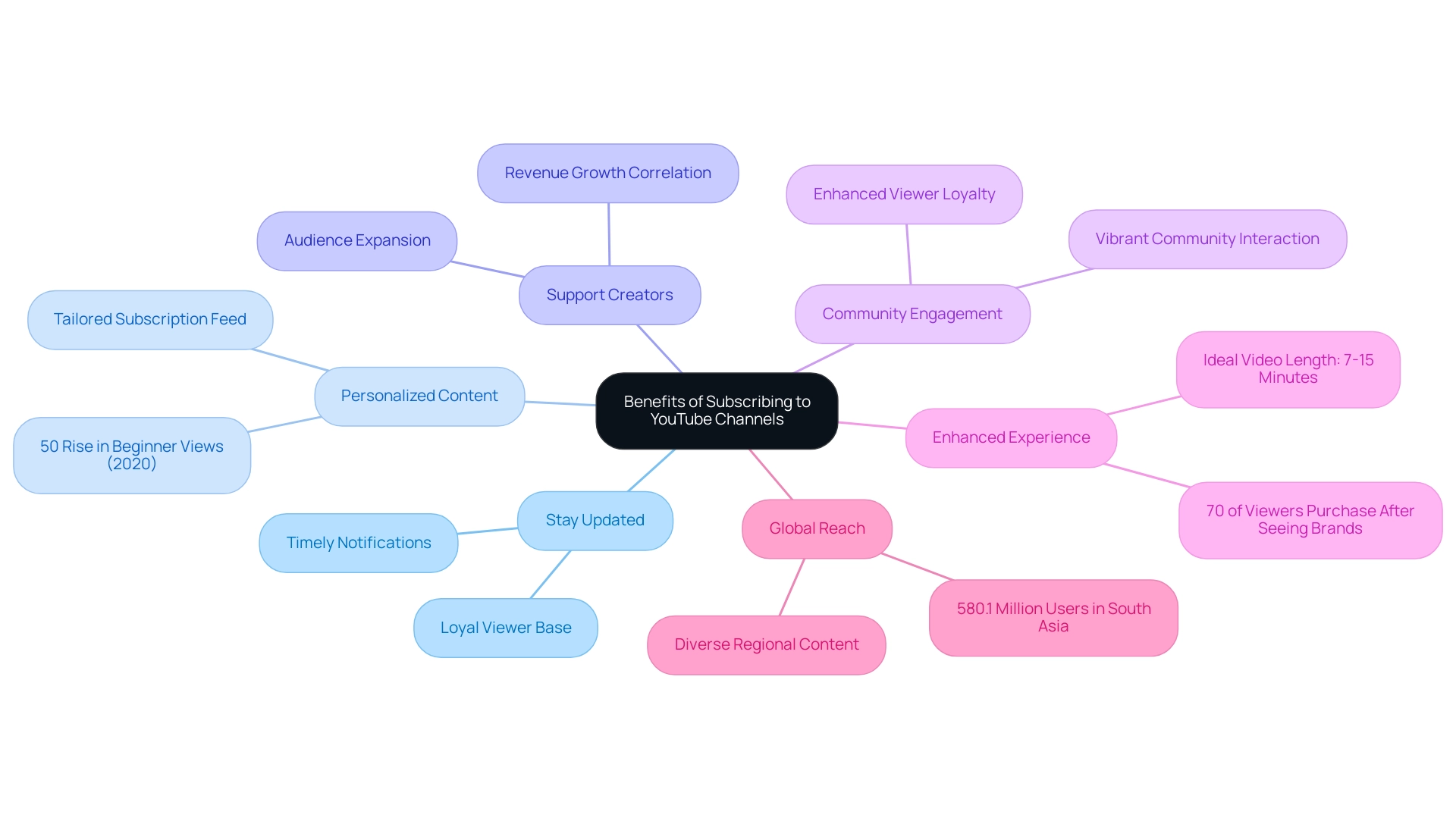 The central node represents the overall benefits, while branches indicate specific advantages, with sub-branches providing supporting details and statistics.