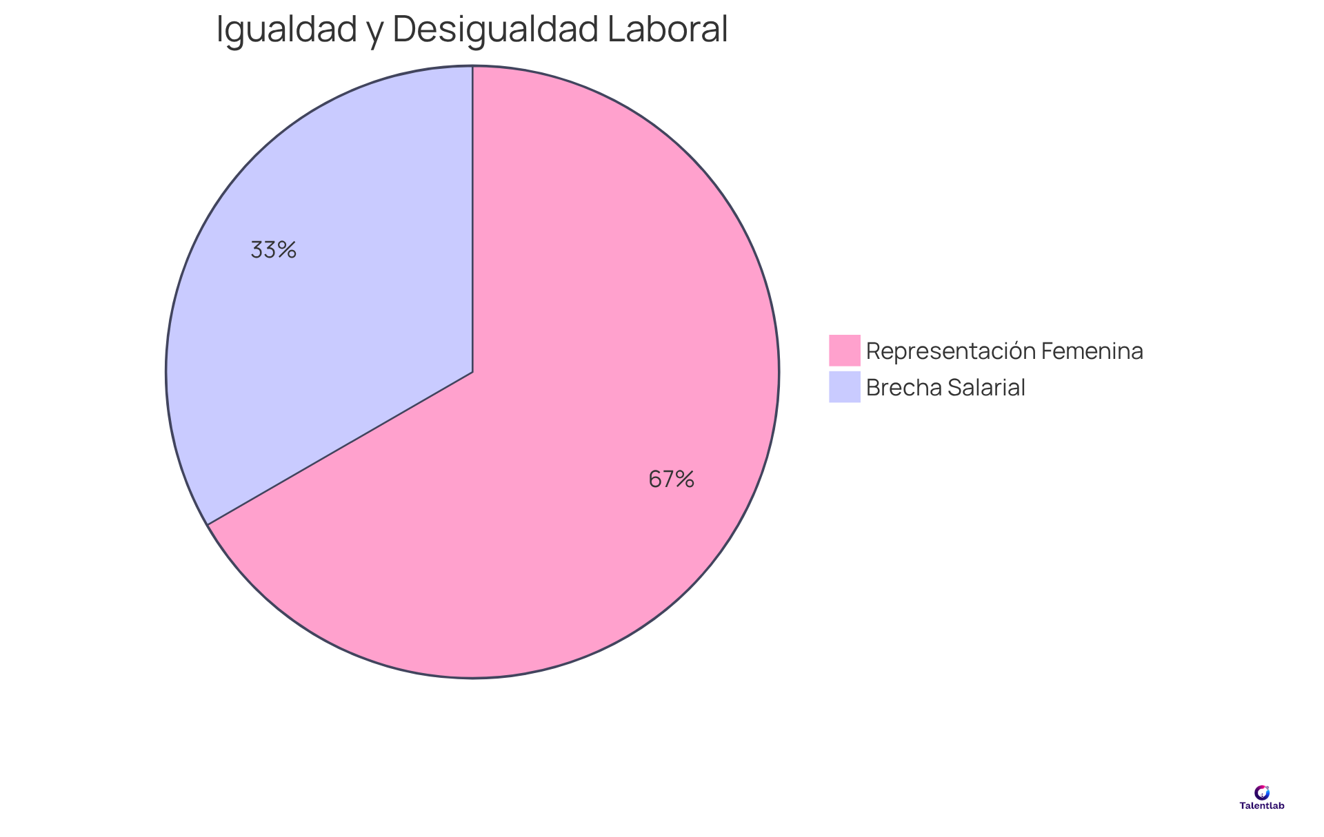 Este gráfico muestra cómo se distribuyen las cifras de igualdad y desigualdad en el ámbito laboral. La sección azul representa el 30% de mujeres en puestos de liderazgo, mientras que la sección roja indica que las mujeres ganan un 15% menos que los hombres por el mismo trabajo. ¡Así es más fácil ver la diferencia!