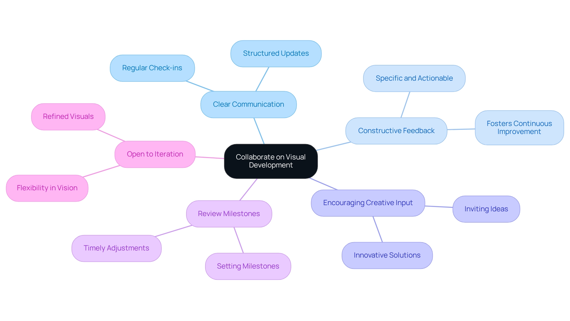 The central node represents the main topic, while each branch shows a key practice. The sub-branches provide details on why each practice is important for collaboration. Follow the branches to understand how these practices interconnect and contribute to successful visual outcomes.