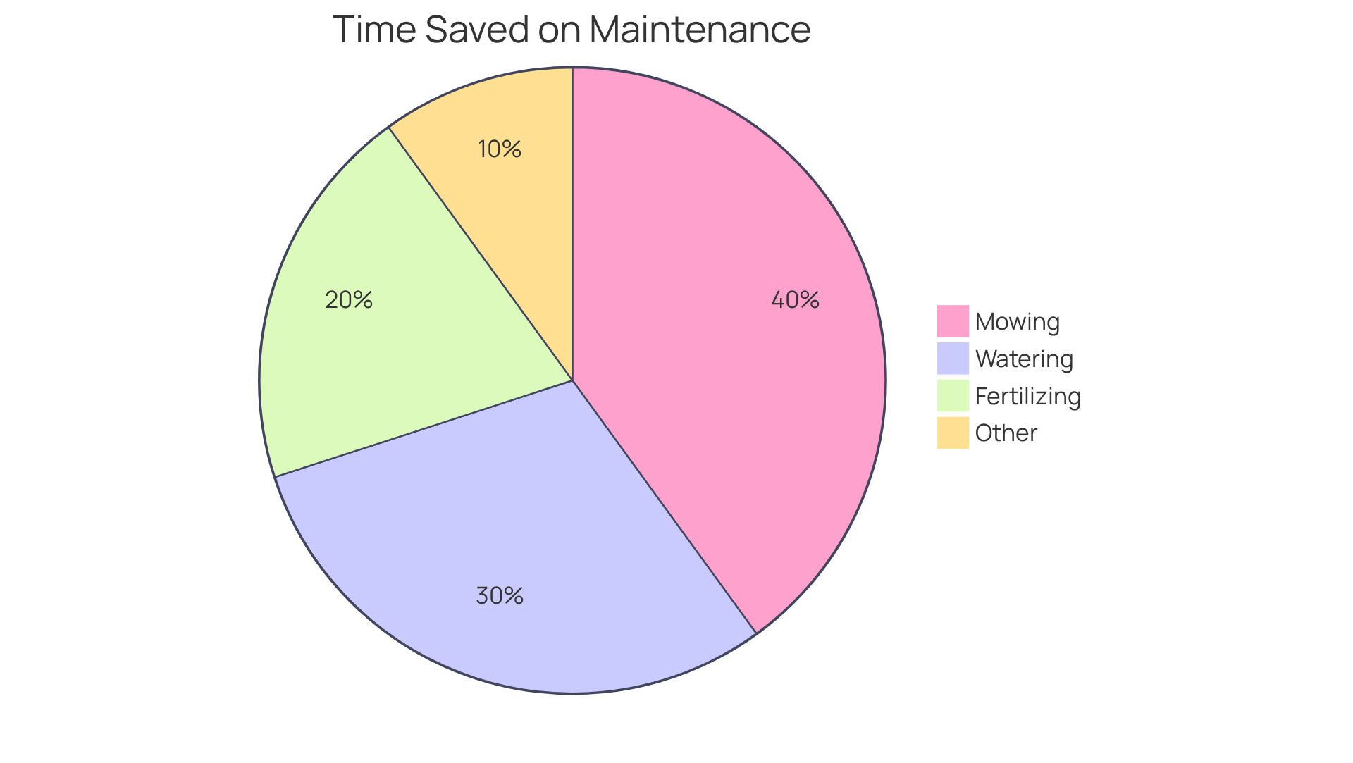 Each slice of the pie shows how much time you save by not having to do that maintenance activity. The bigger the slice, the more time you save!