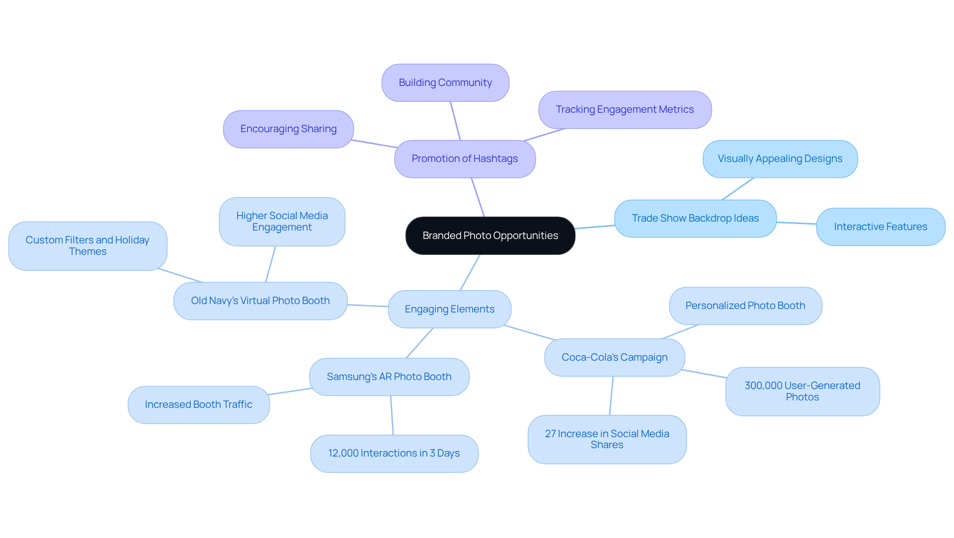 Begin at the center with the main idea, then explore each strategy and its components. Each branch represents a different approach to enhancing engagement through photo opportunities. Begin at the center with the main idea, then explore each strategy and its components. Each branch represents a different approach to enhancing engagement through photo opportunities.