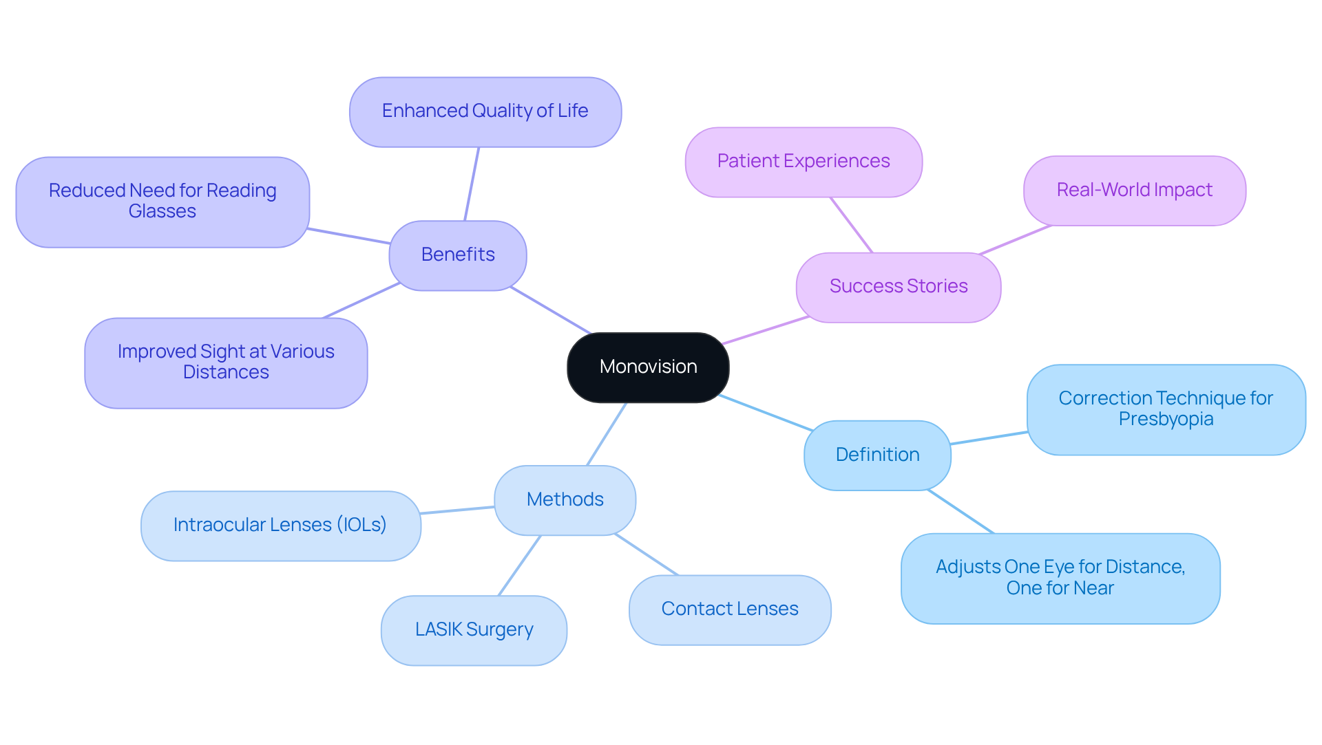 What Is Monovision? Understanding Its Purpose and Variations | Pacific ...