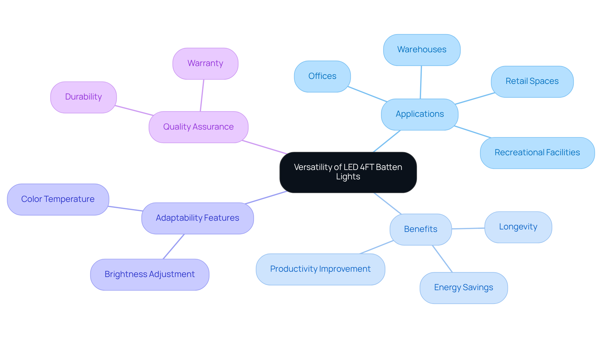 This mindmap illustrates how LED batten lights can be adapted for different commercial settings. Each branch shows specific applications and benefits, helping you understand the overall impact of these fixtures.