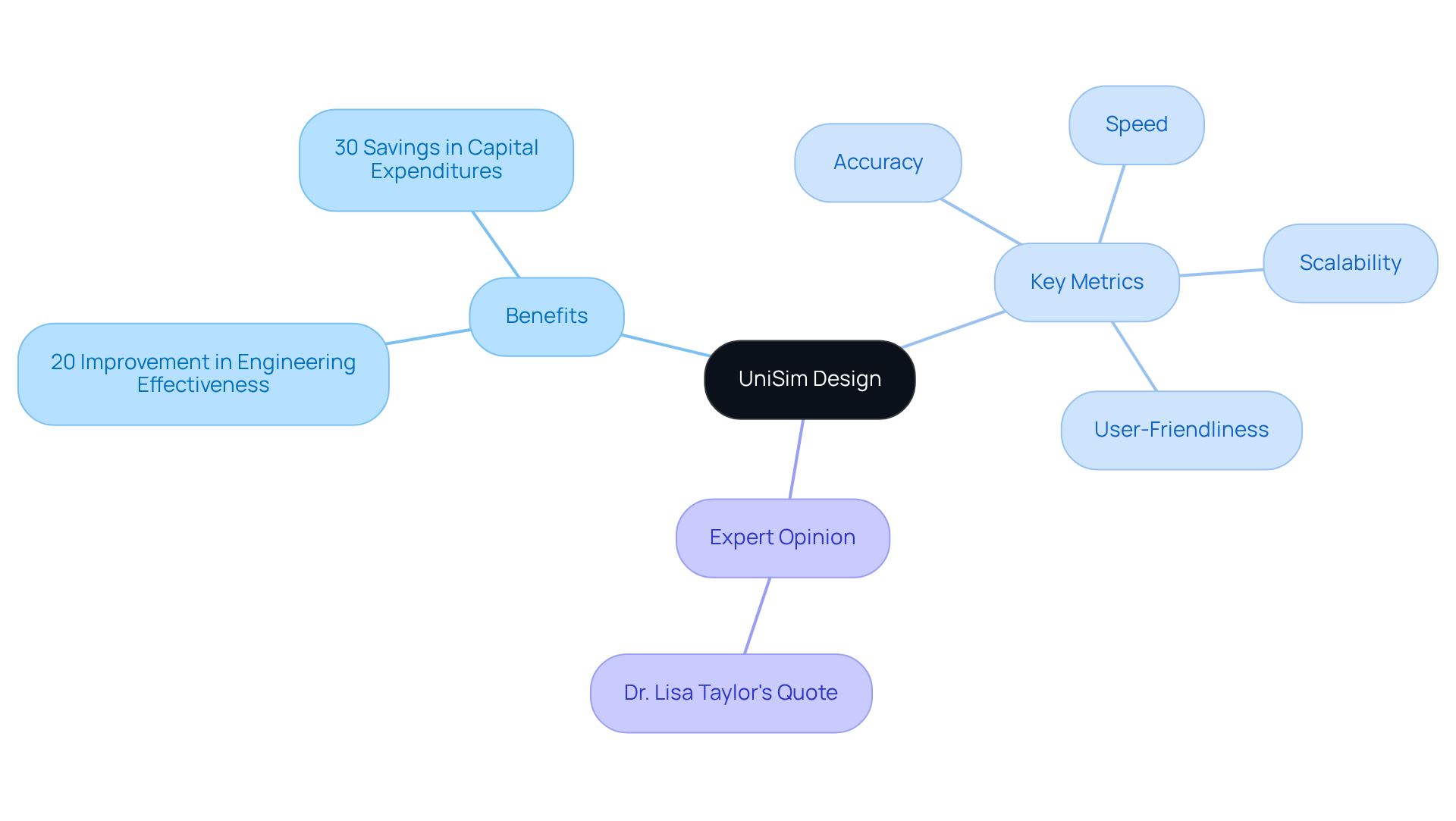The central node represents UniSim Design, with branches showing its benefits, key metrics for evaluation, and expert opinions. Each branch highlights important aspects that contribute to understanding the tool's value in energy projects.