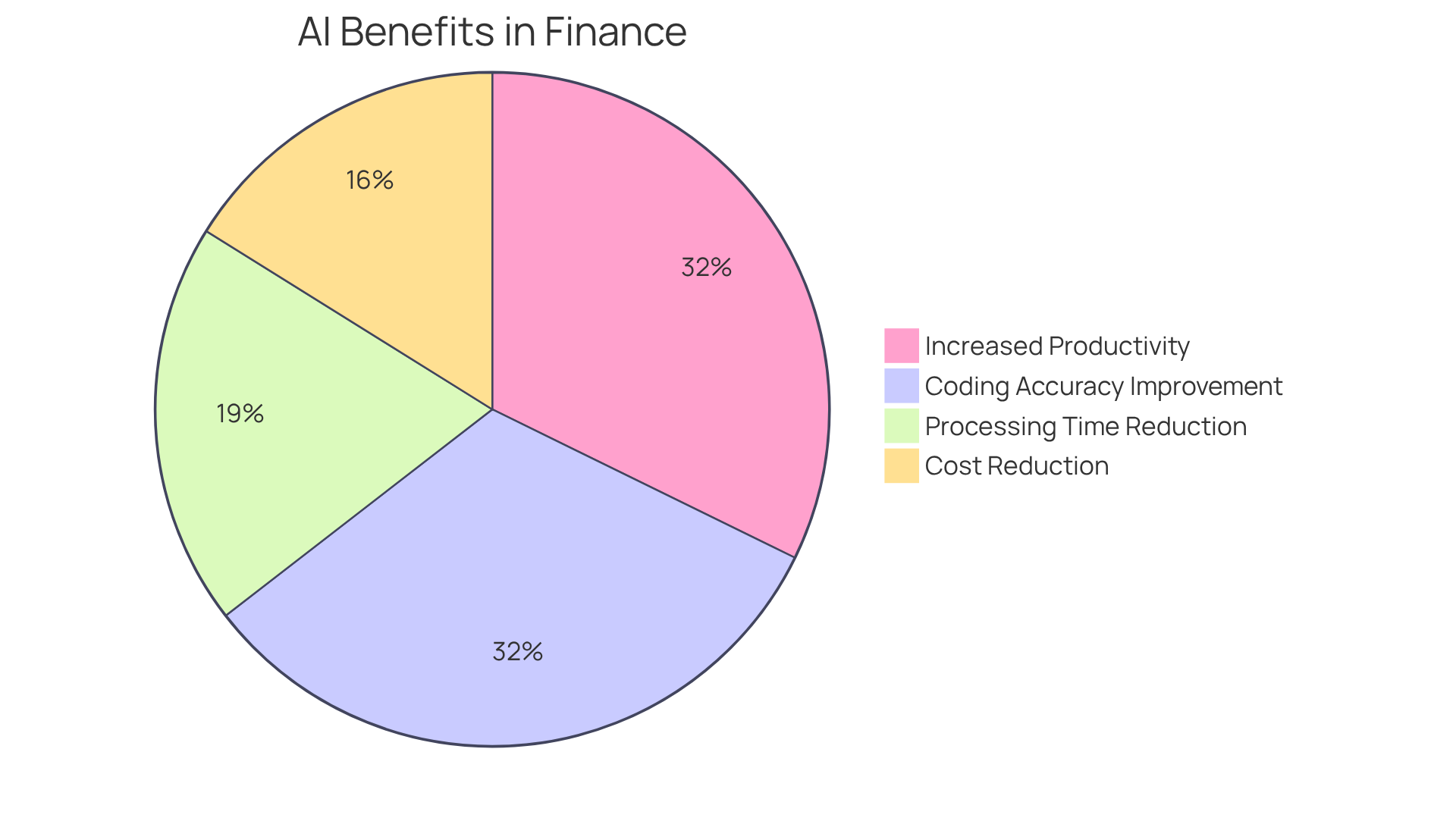 Each slice represents a benefit gained from using AI in financial operations. The larger the slice, the more significant the impact on efficiency and productivity.
